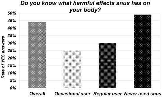 Snus Use in Adolescents: A Threat to Oral Health