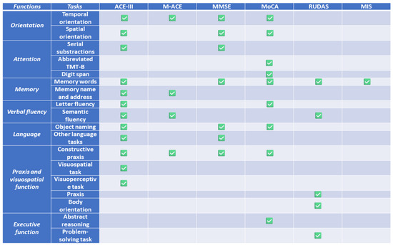 Comparison of the Diagnostic Accuracy of Five Cognitive Screening Tests ...