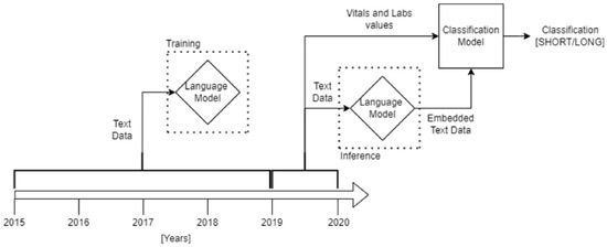 Machine Learning Prediction Model to Predict Length of Stay of Patients ...