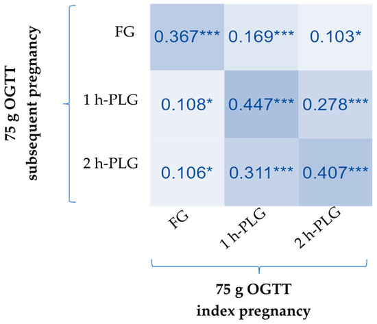 Clinical Risk Factors and First Gestational 75 g OGTT May Predict ...