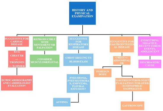 Approaches to Pediatric Chest Pain: A Narrative Review