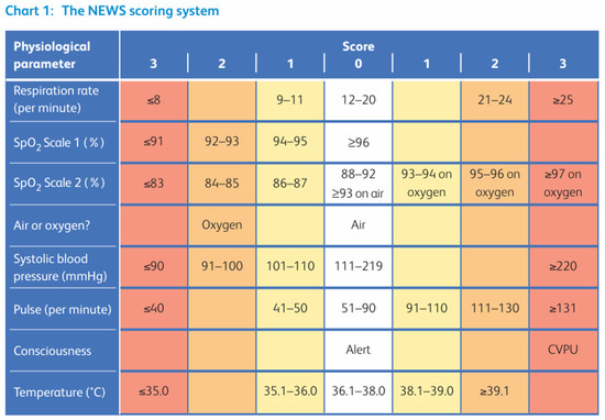 Utilisation of the National Early Warning Score (NEWS) and Assessment ...