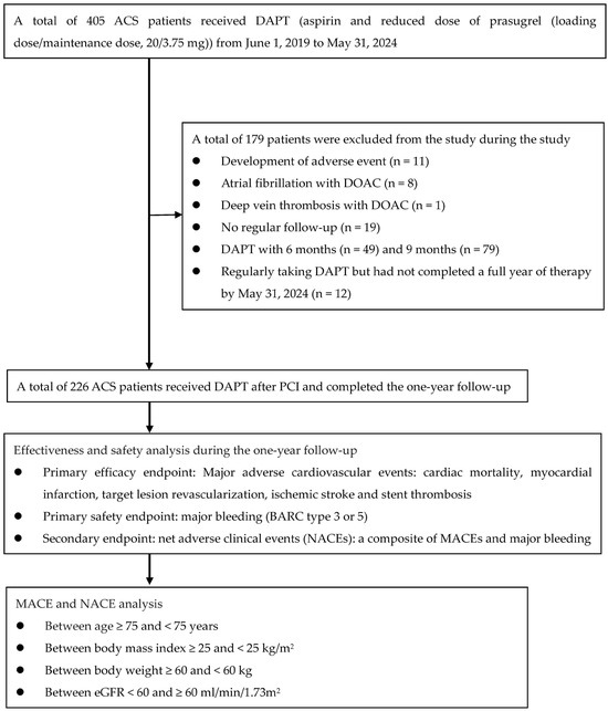 Clinical Efficacy and Safety of Reduced-Dose Prasugrel After ...