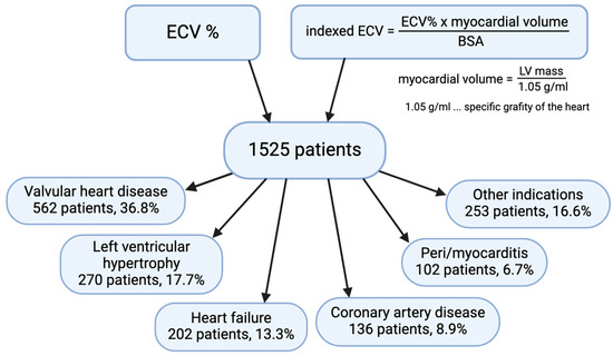 Comparative Assessment of CMR-Determined Extracellular Volume Metrics ...