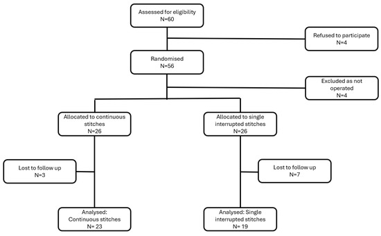 Continuous Stitches Versus Simple Interrupted Stitches During Anterior ...