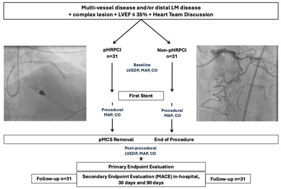 Evaluation of LVEDP Change During High-Risk PCI With and Without ...
