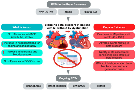Do Beta-Blockers Really Matter in Patients with Myocardial Infarction Without Left Ventricular ...