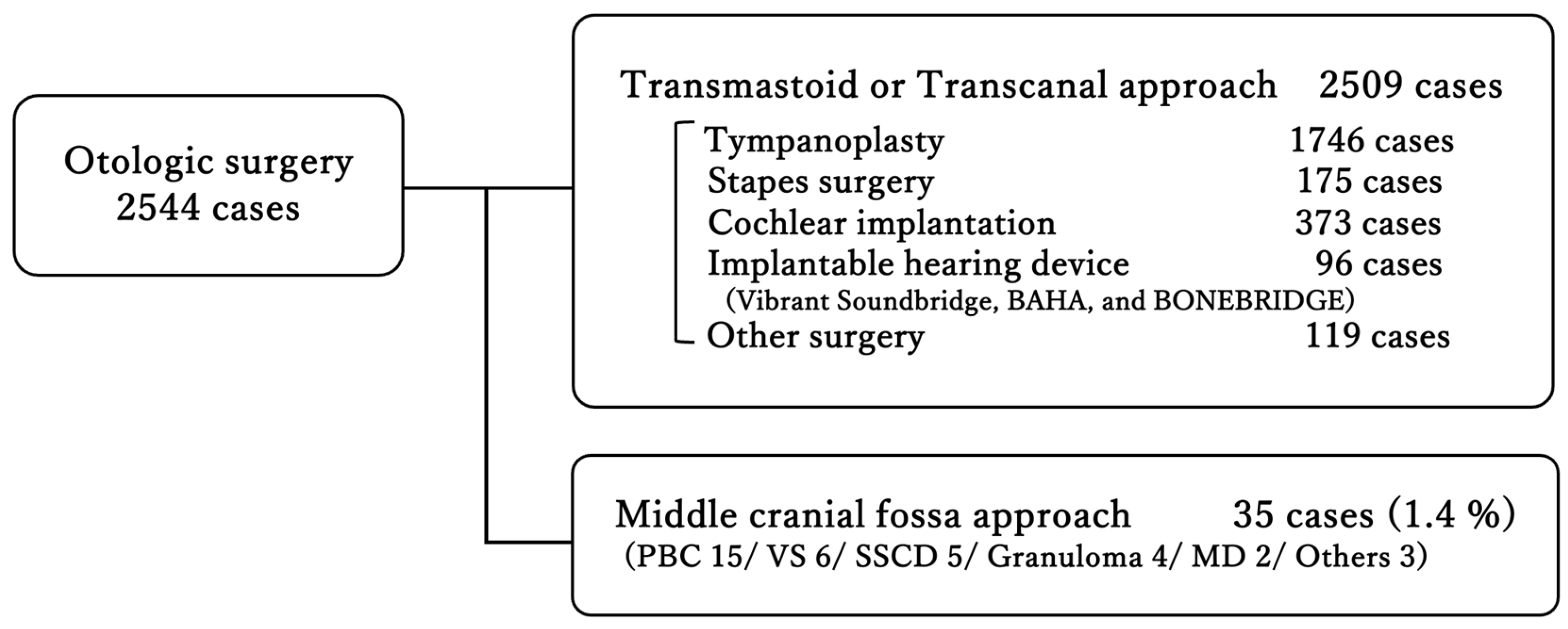 Hearing Preservation and Complications of the Middle Cranial Fossa ...
