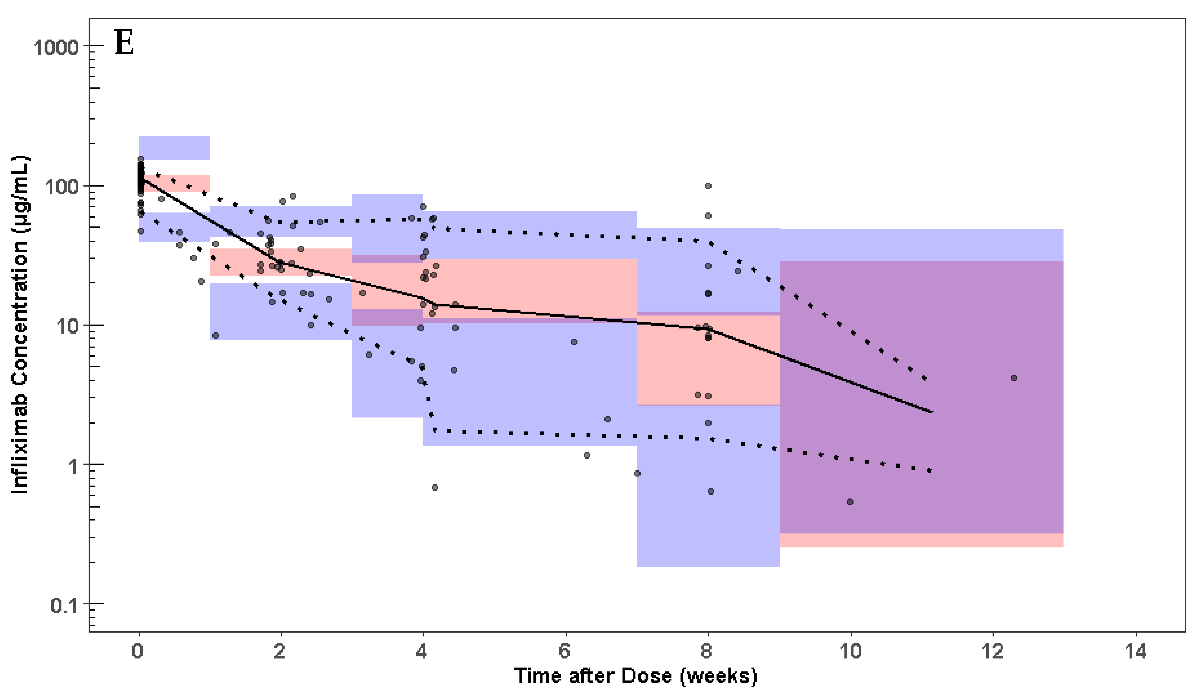 Pharmacokinetics and Exposure–Response During Infliximab Induction ...