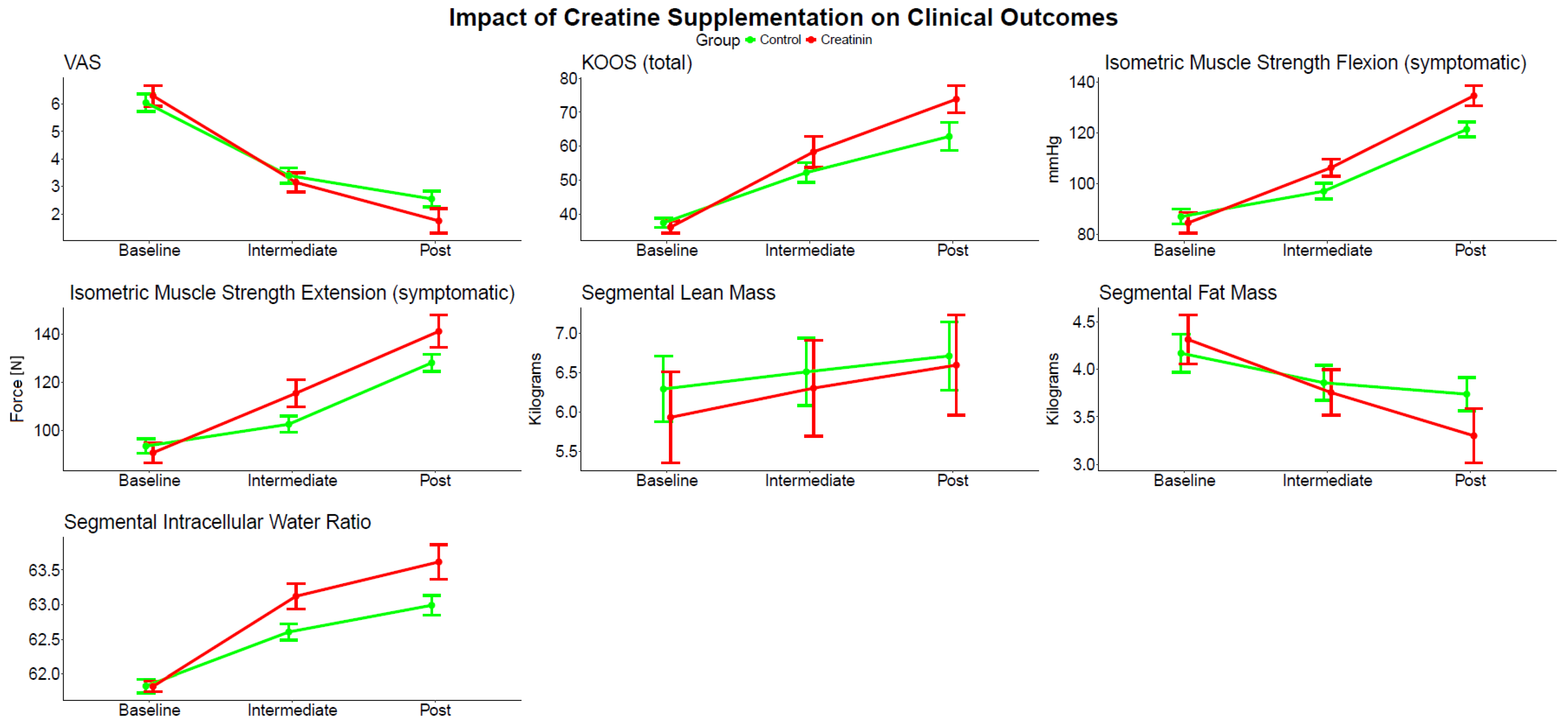 Additional Benefits of Creatine Supplementation with Physical Therapy ...