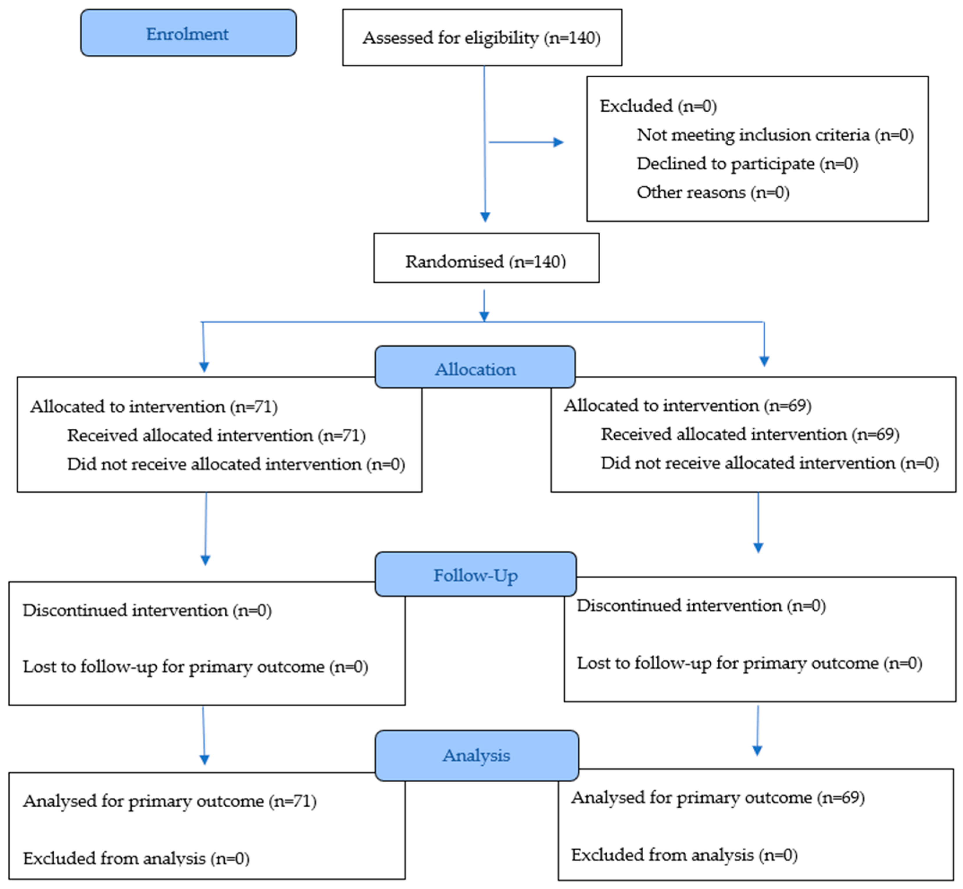 A Double-Blind Randomized Active-Controlled Trial Evaluating the Short ...