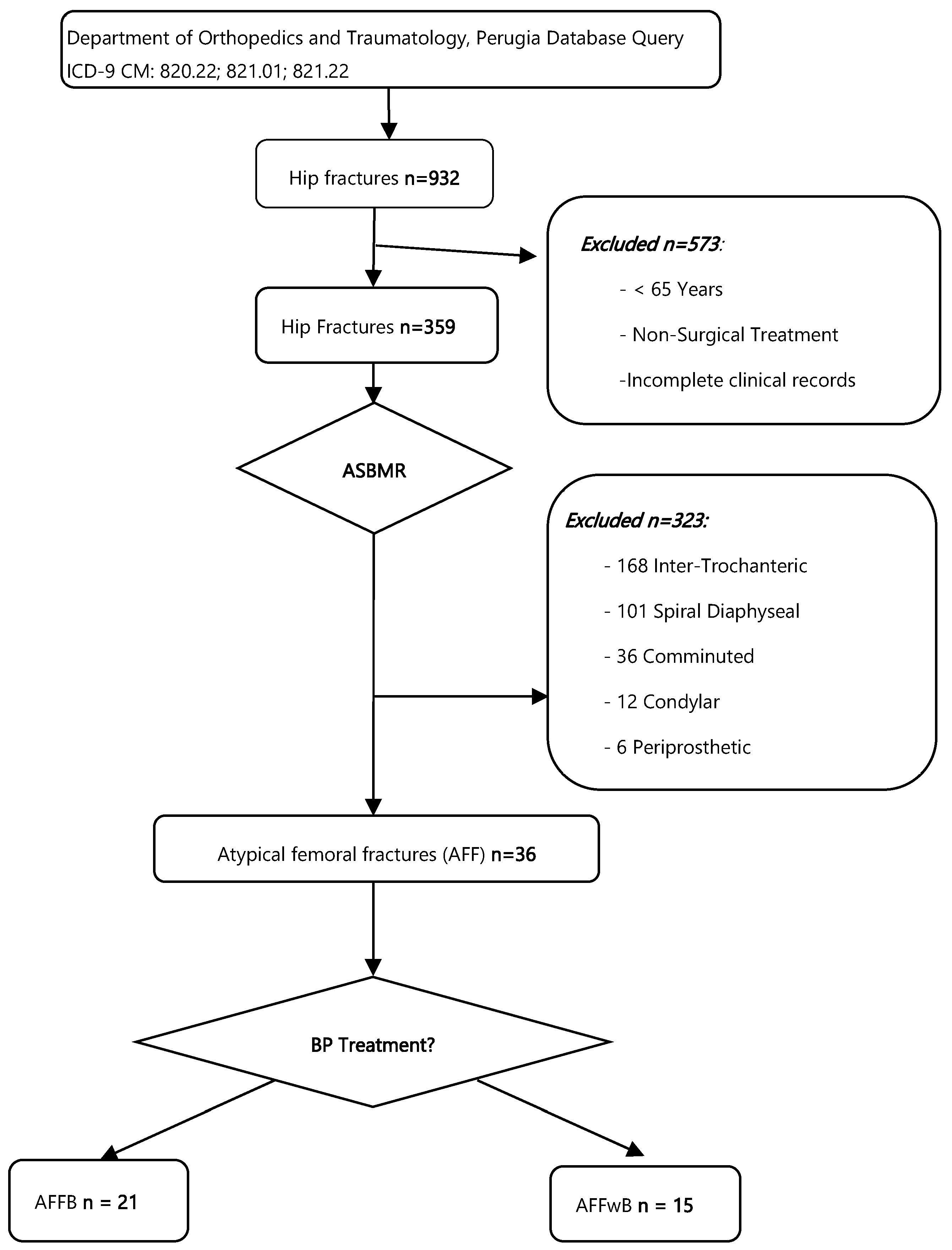 Atypical Femur Fractures Without Bisphosphonate Exposure (AFFwB): A ...