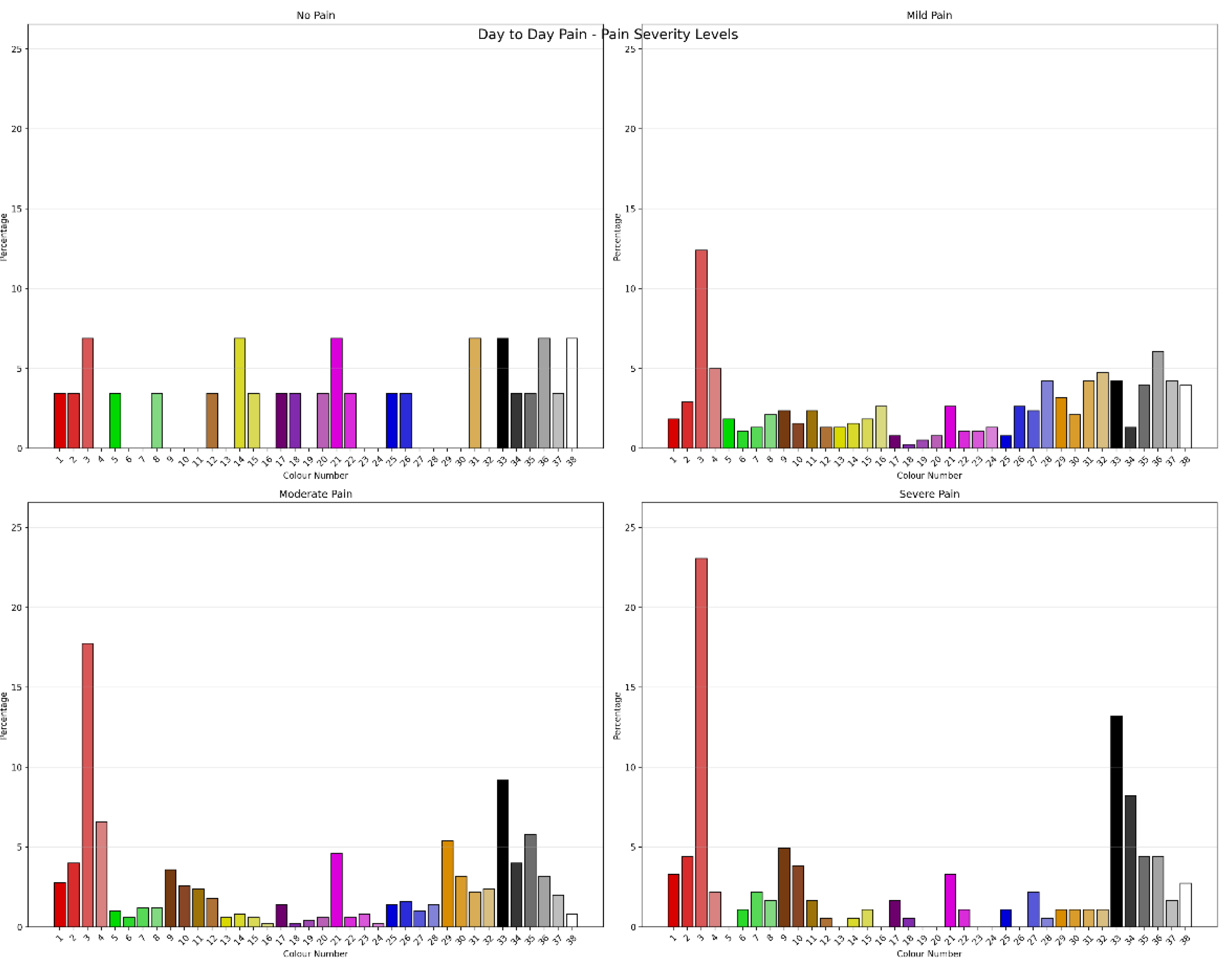 The Clinical Significance of the Manchester Colour Wheel in a Sample of ...