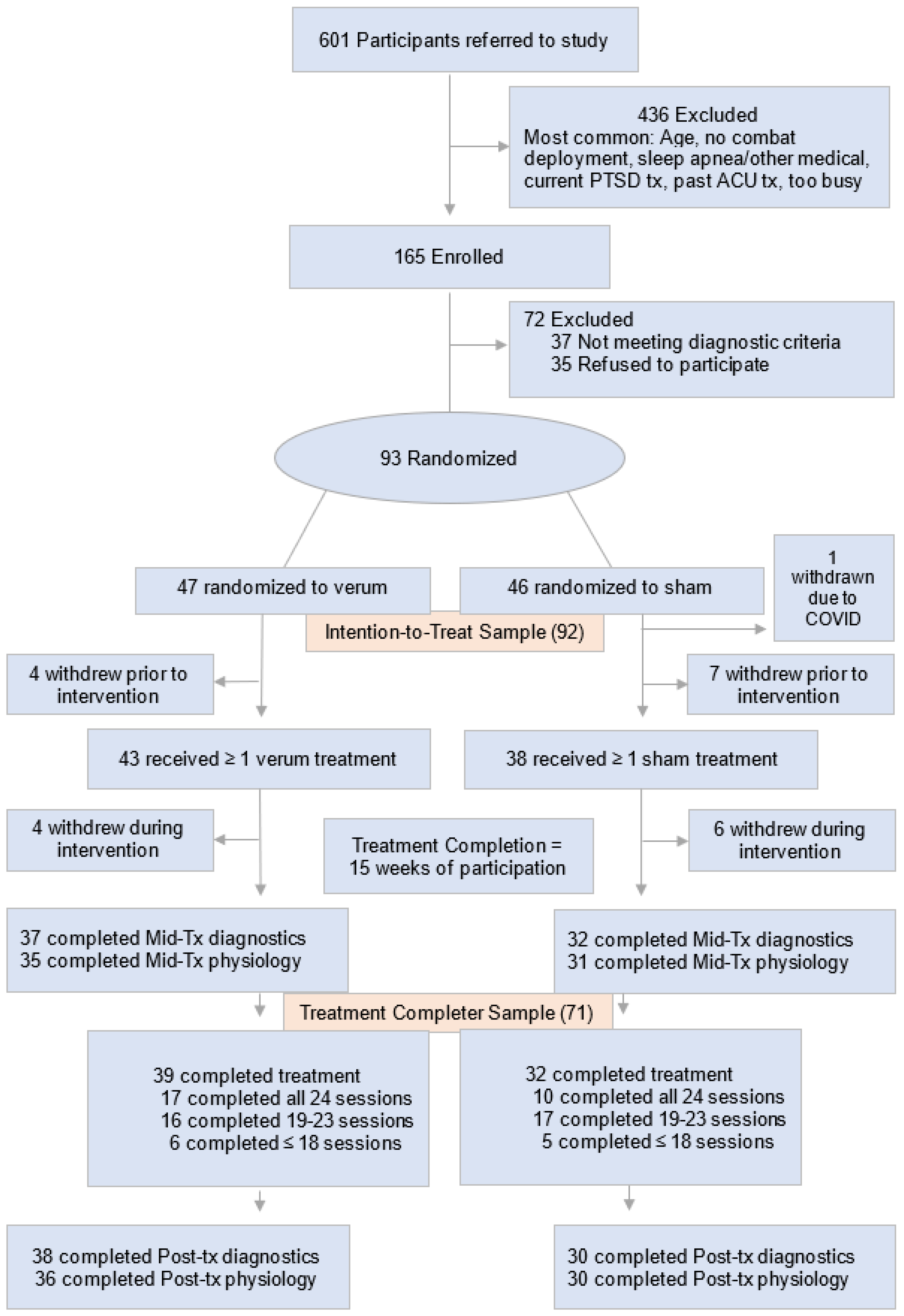 Predictors of PTSD Symptom Reduction in a Secondary Analysis of a ...