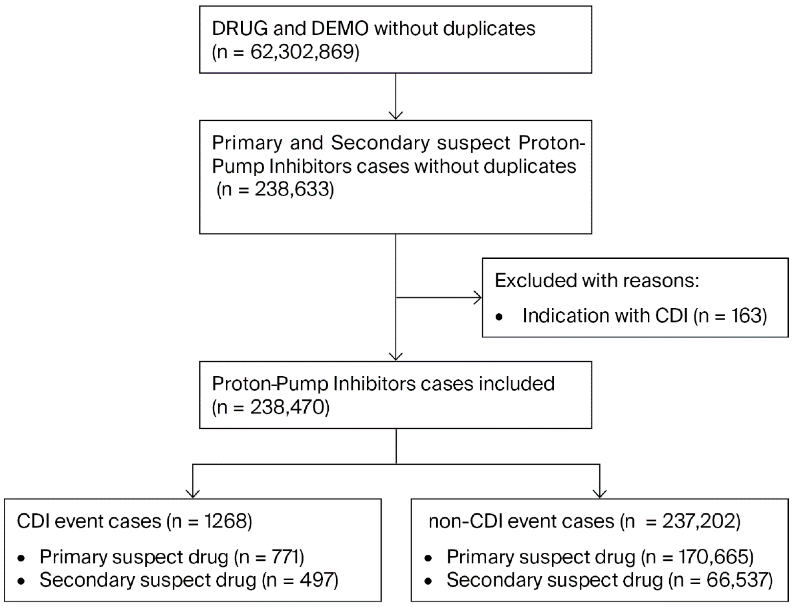 A Vanished Association Between Proton Pump Inhibitors and ...