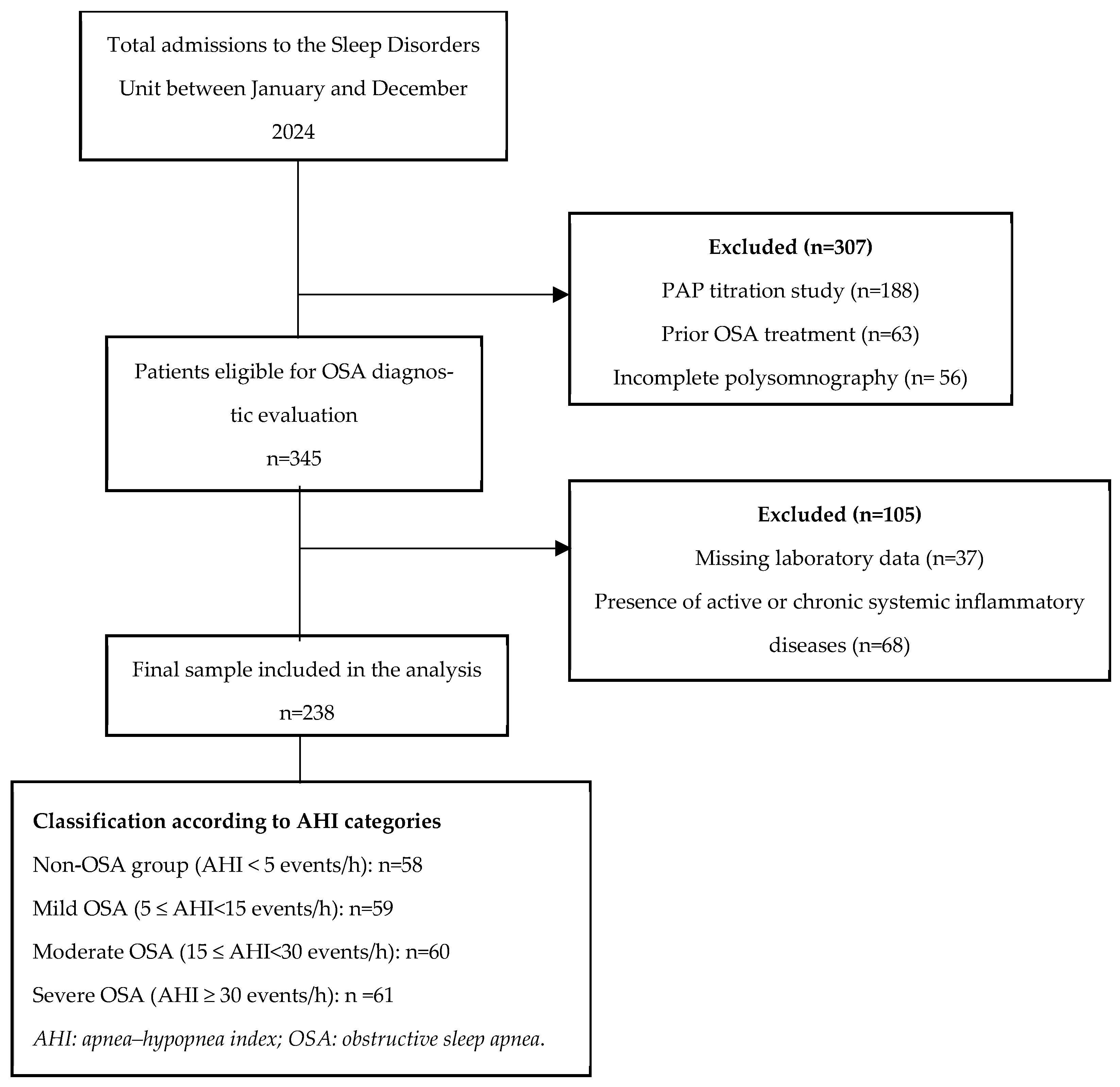 Integrated Assessment of Obesity Indices and Novel Inflammatory ...