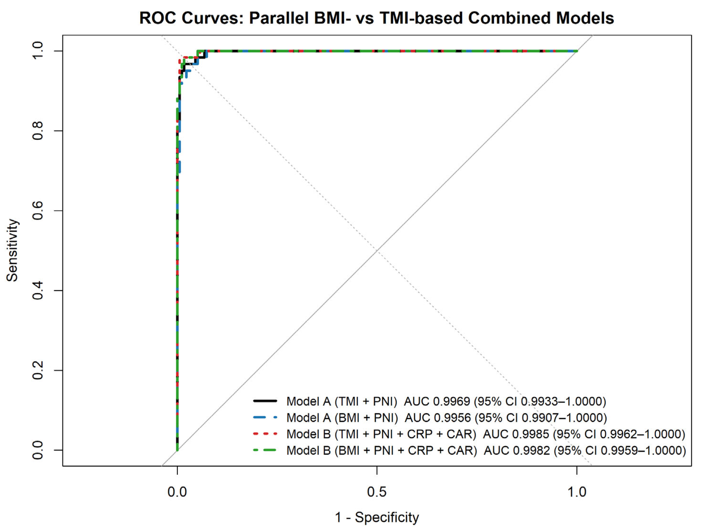 Integrated Assessment of Obesity Indices and Novel Inflammatory ...