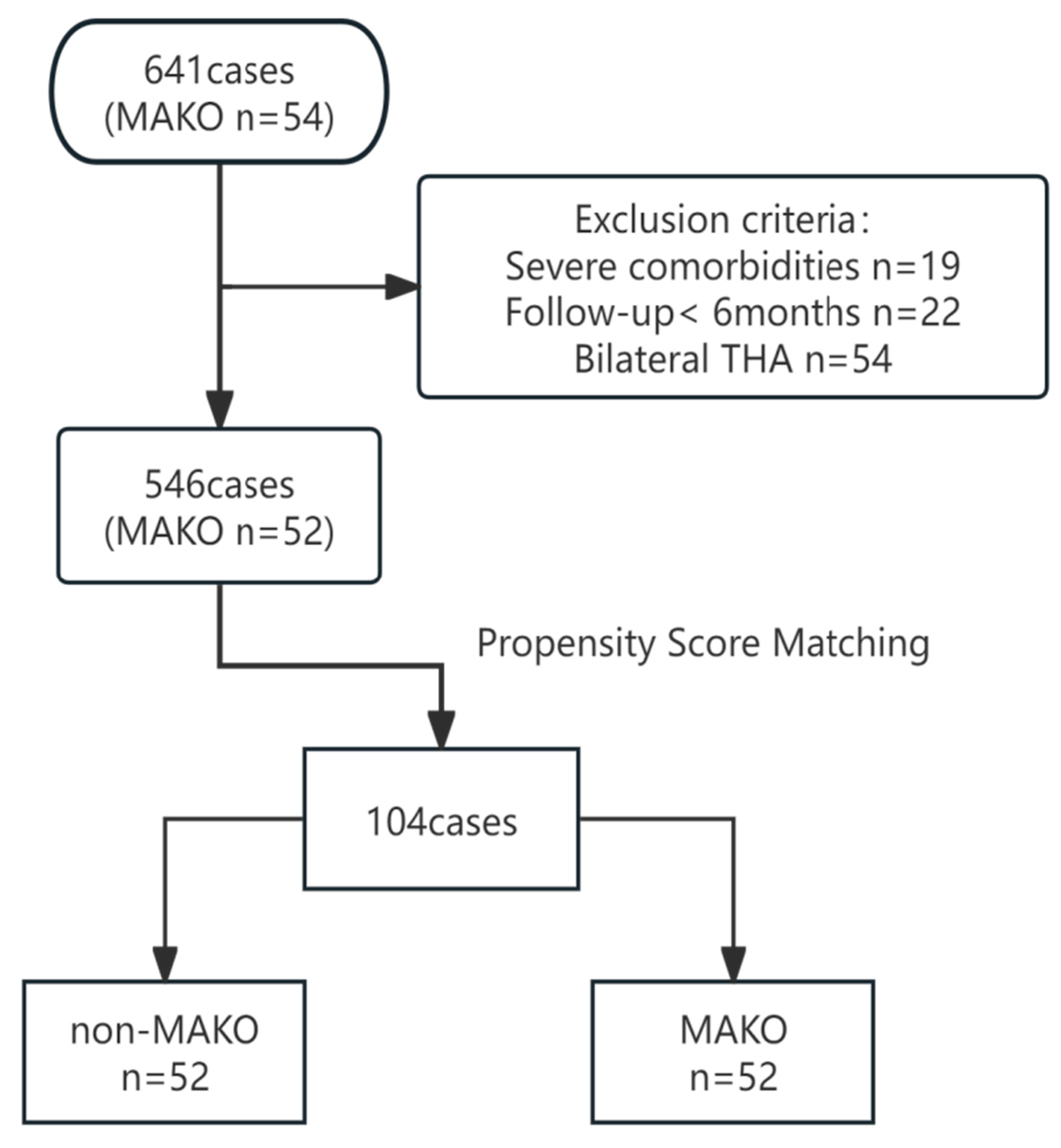 MAKO Robotic-Arm-Assisted Versus Conventional Dual-Incision Total Hip ...
