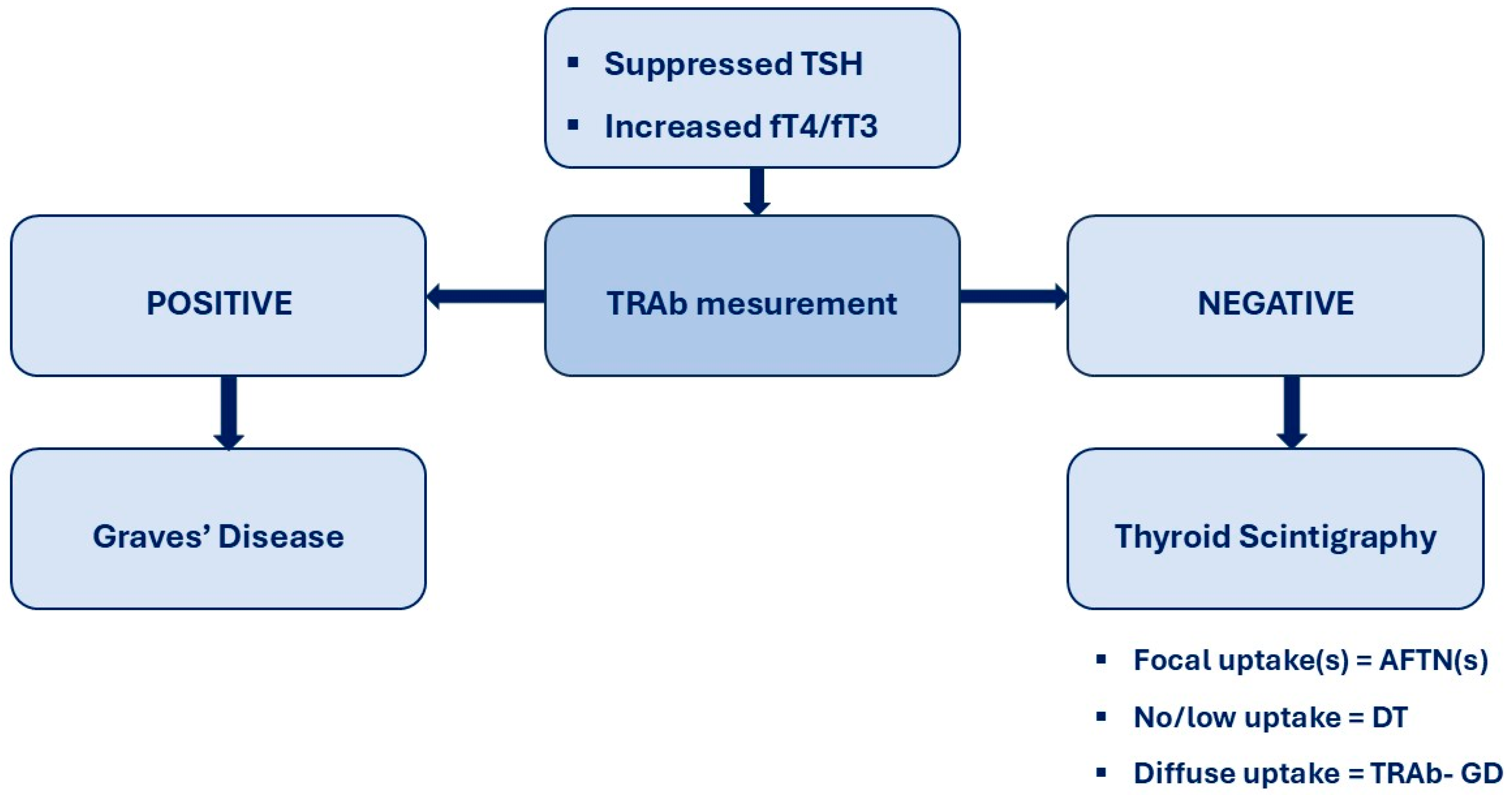 A TRAb-First Diagnostic Strategy for Overt Hyperthyroidism: Diagnostic ...