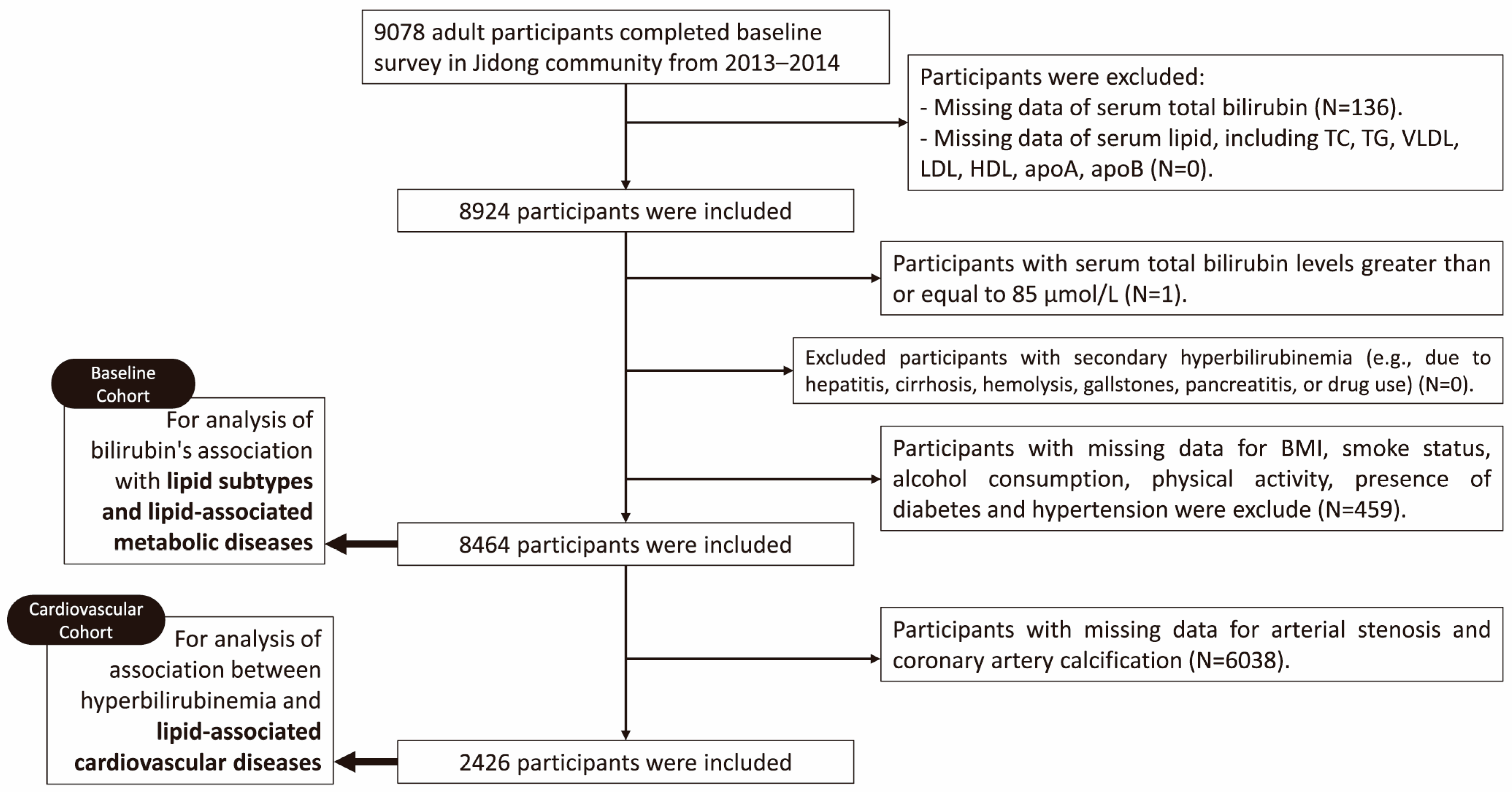 Association of Hyperbilirubinemia with Lipid Profile and Lipid-Related ...