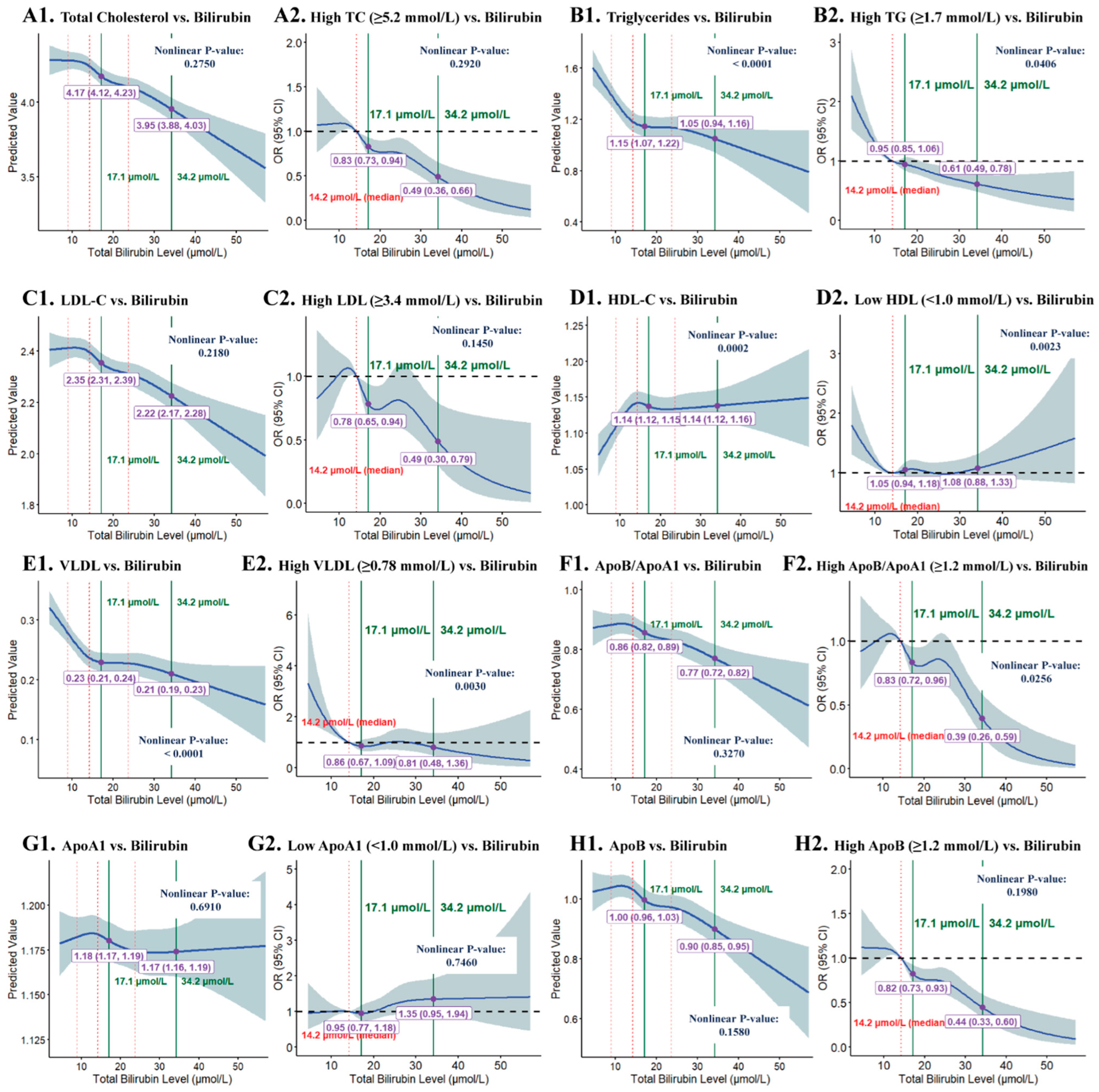 Association of Hyperbilirubinemia with Lipid Profile and Lipid-Related ...