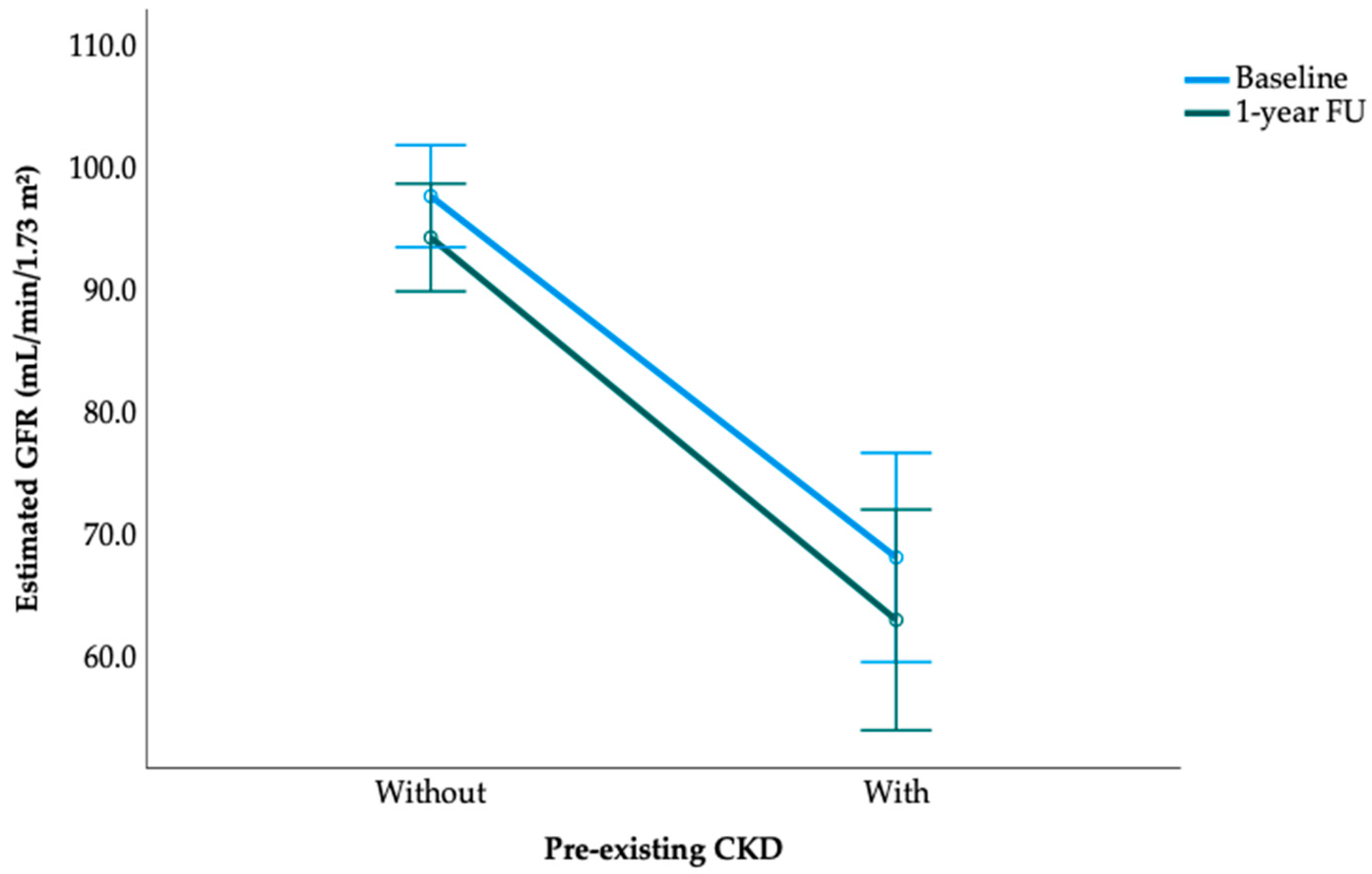 Predictors of One-Year Renal Function Decline in Type 2 Diabetes ...