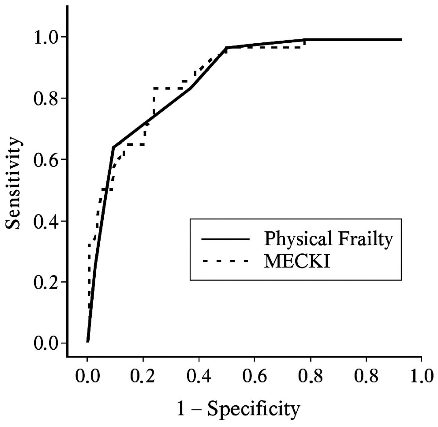 Physical Frailty Versus the MECKI Score in Risk Stratification of ...