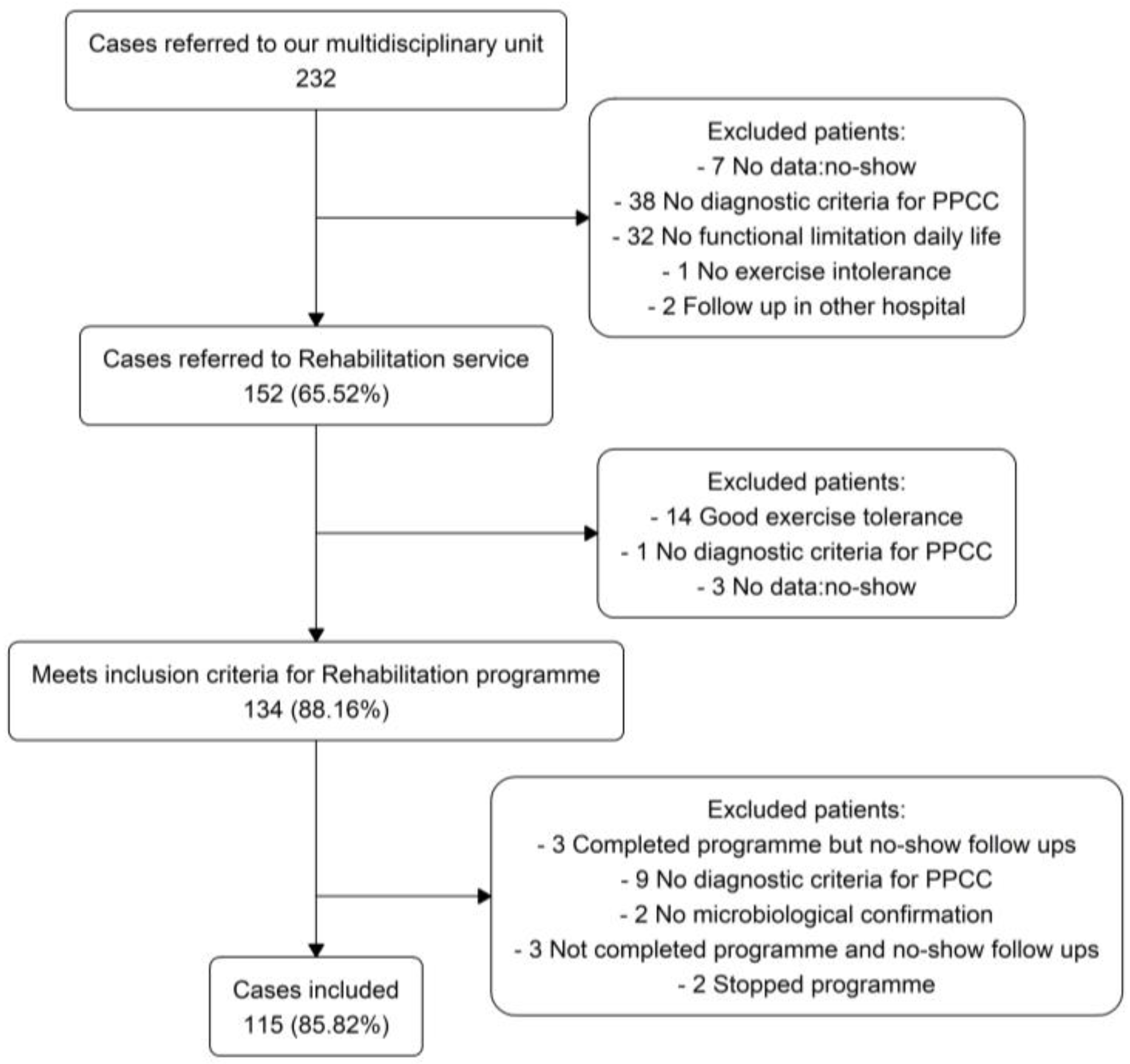 Impact of Pulmonary Rehabilitation on Physical, Mental Health and ...