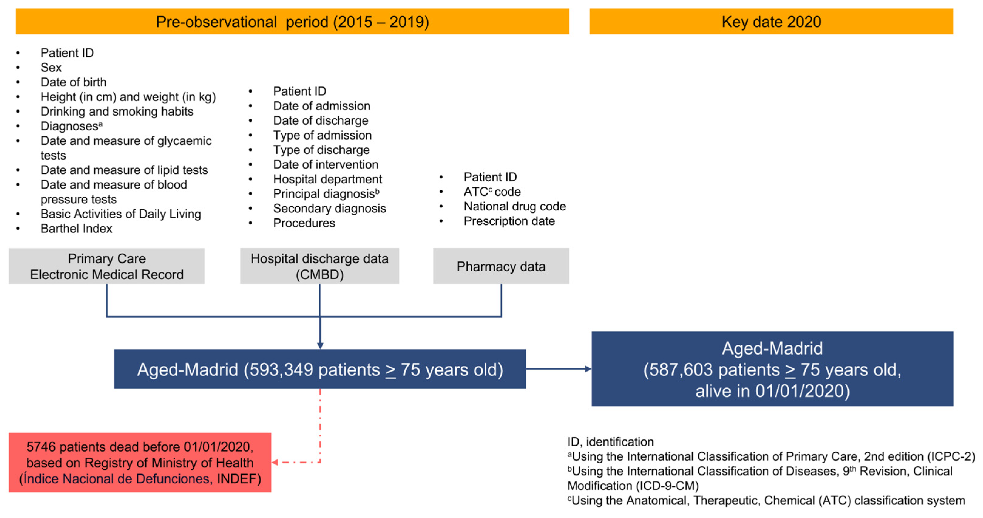 Cohort Profile: A Descriptive Analysis of Patients Aged 75 Years and ...