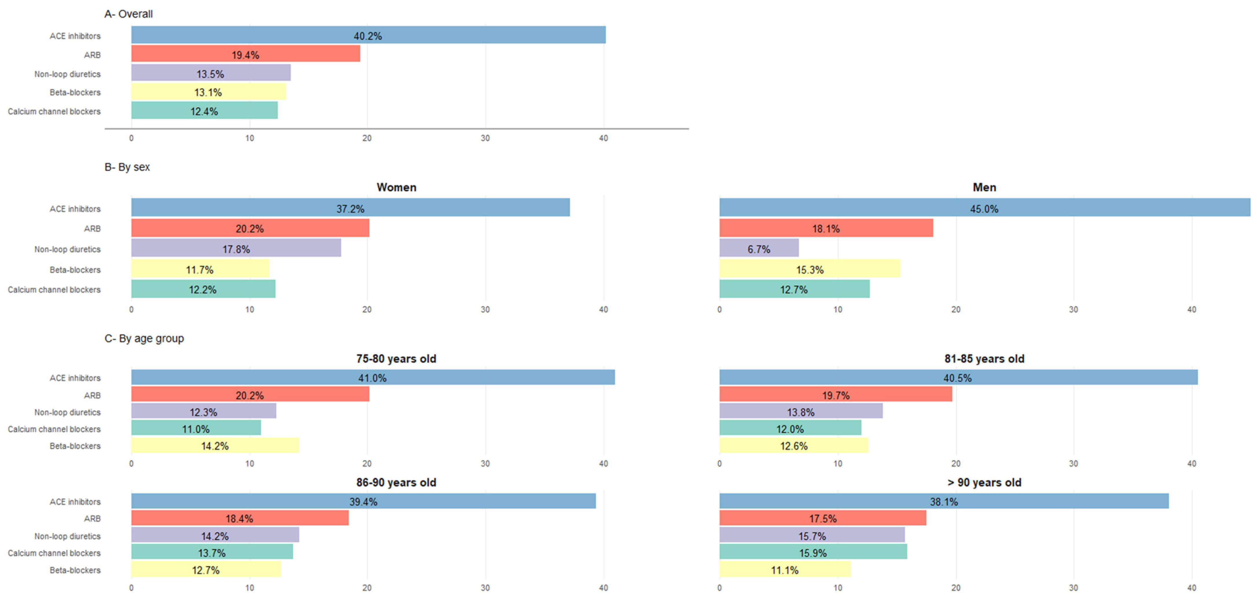 Cohort Profile: A Descriptive Analysis of Patients Aged 75 Years and ...