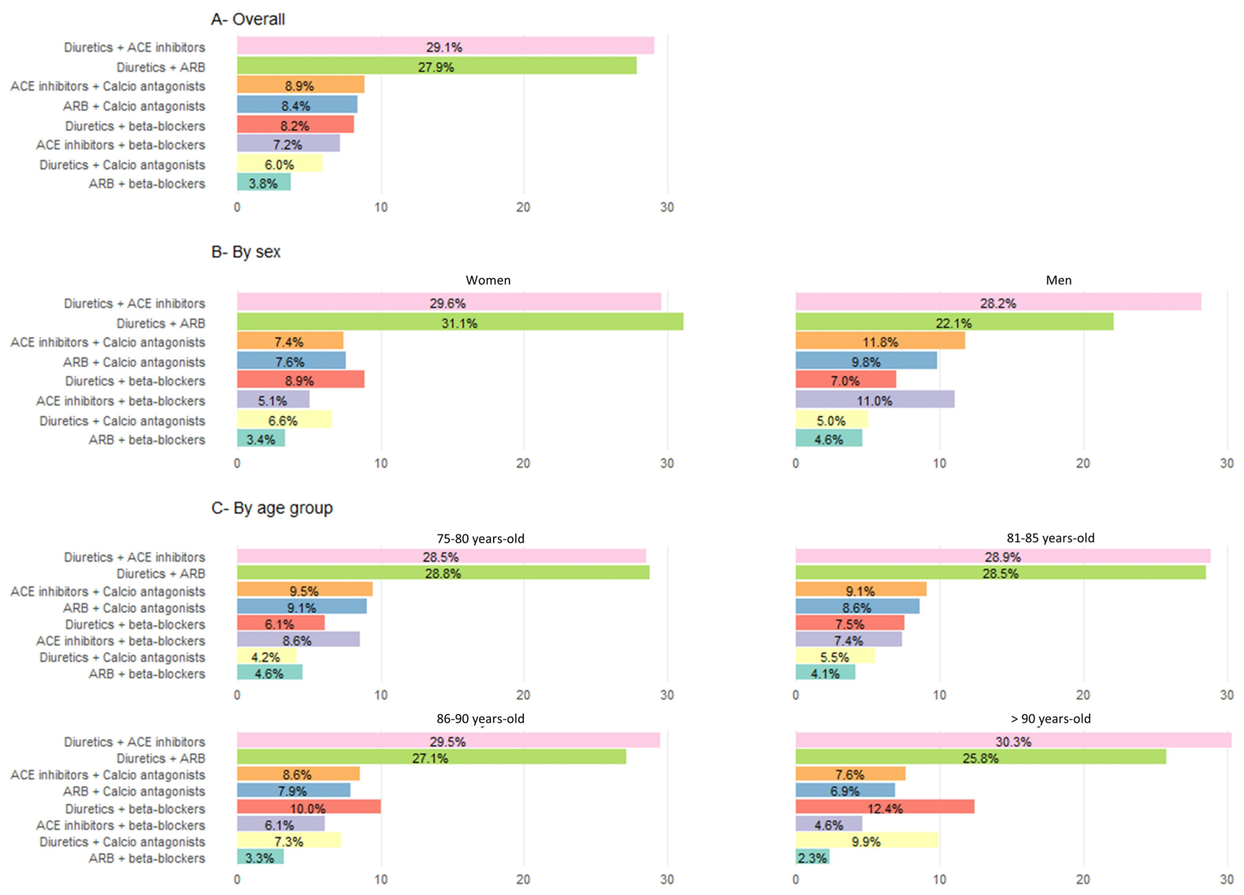 Cohort Profile: A Descriptive Analysis of Patients Aged 75 Years and ...