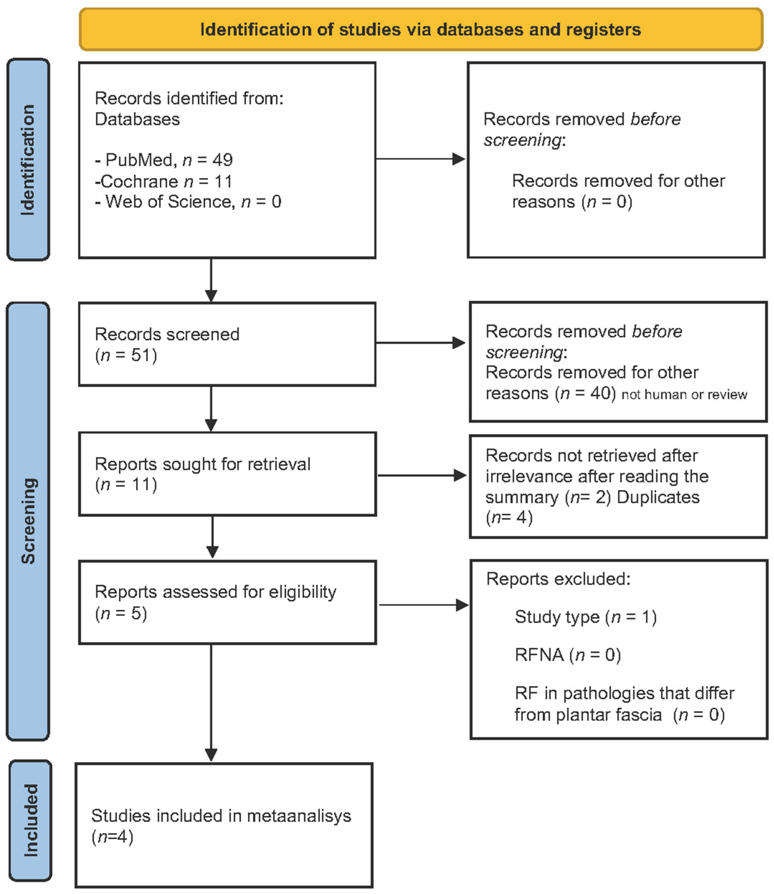 Gastrocnemius Recession in Recalcitrant Plantar Fasciitis: A Systematic ...