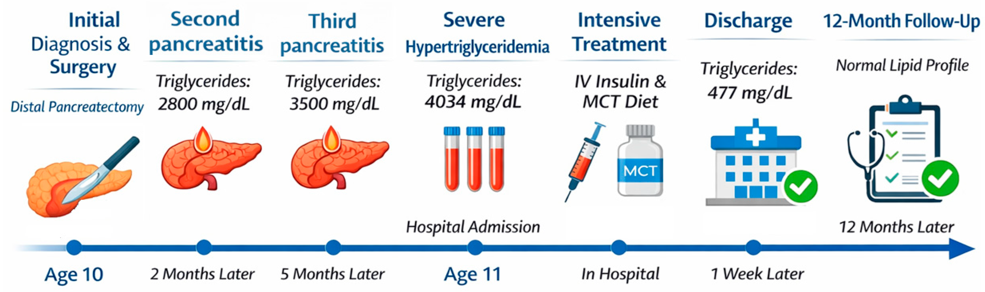 Multimodal Management of Extreme Hypertriglyceridemia in a Child with ...