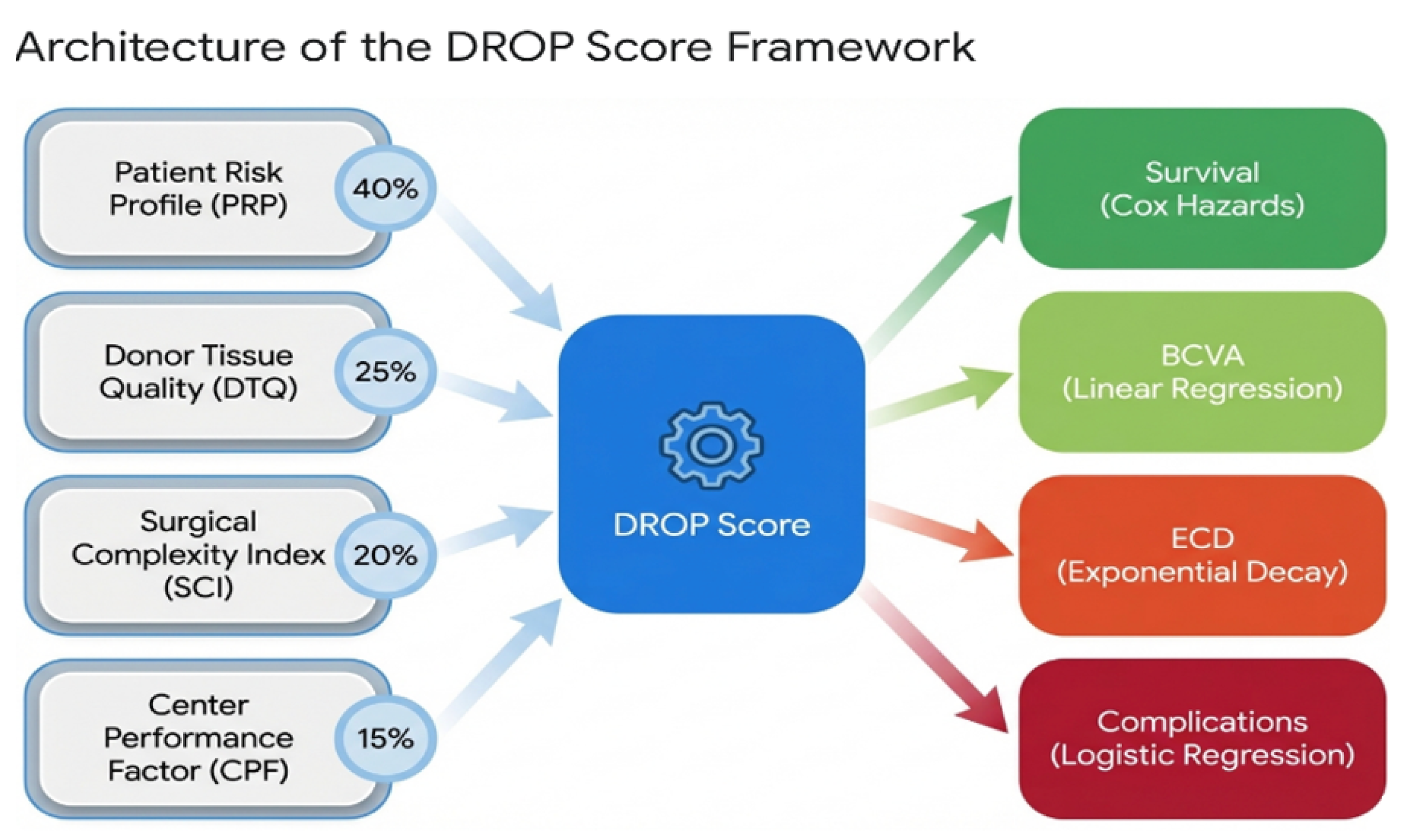 Development and Clinical Validation of the DMEK Risk and Outcome ...