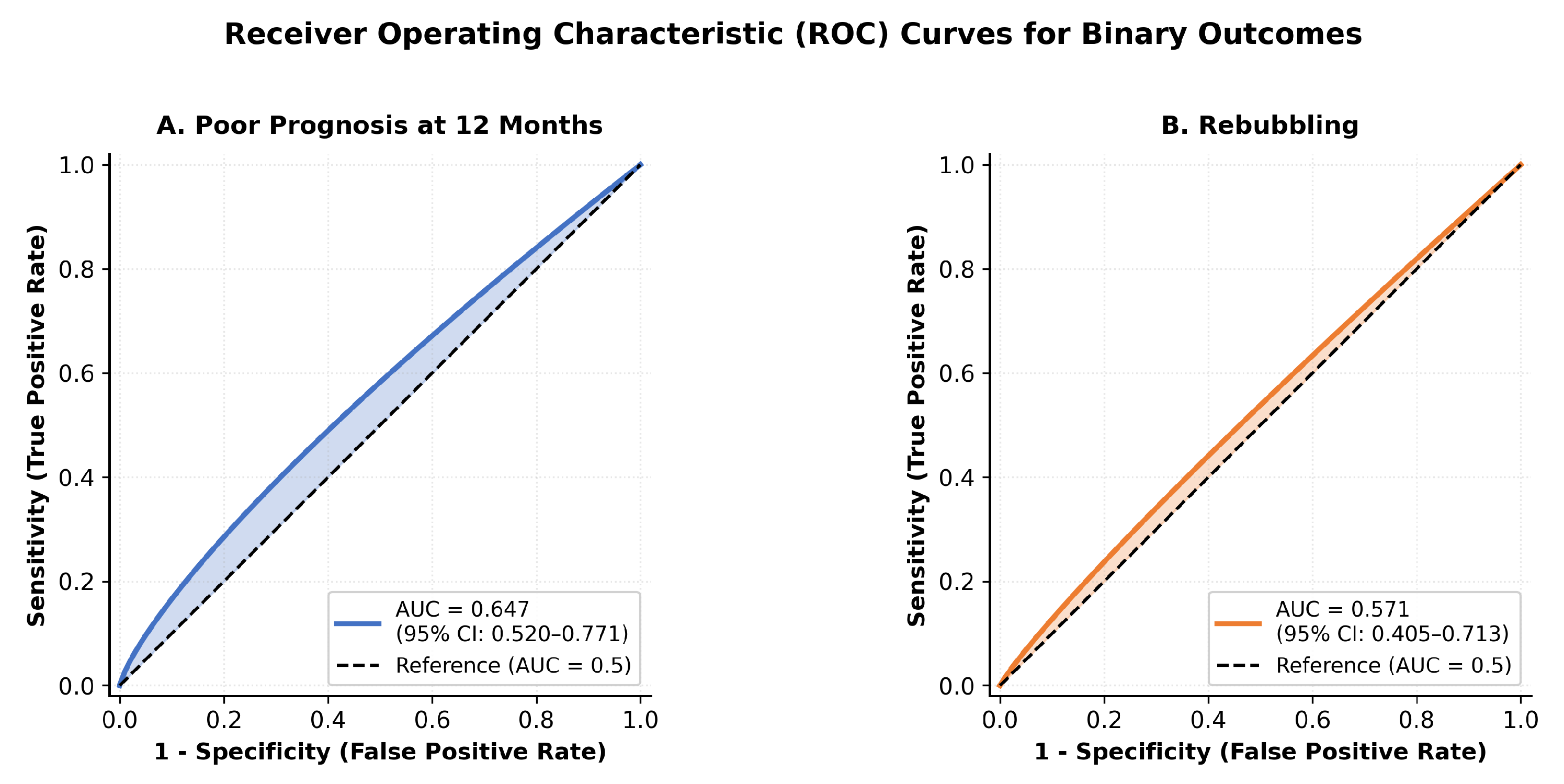 Development and Clinical Validation of the DMEK Risk and Outcome ...