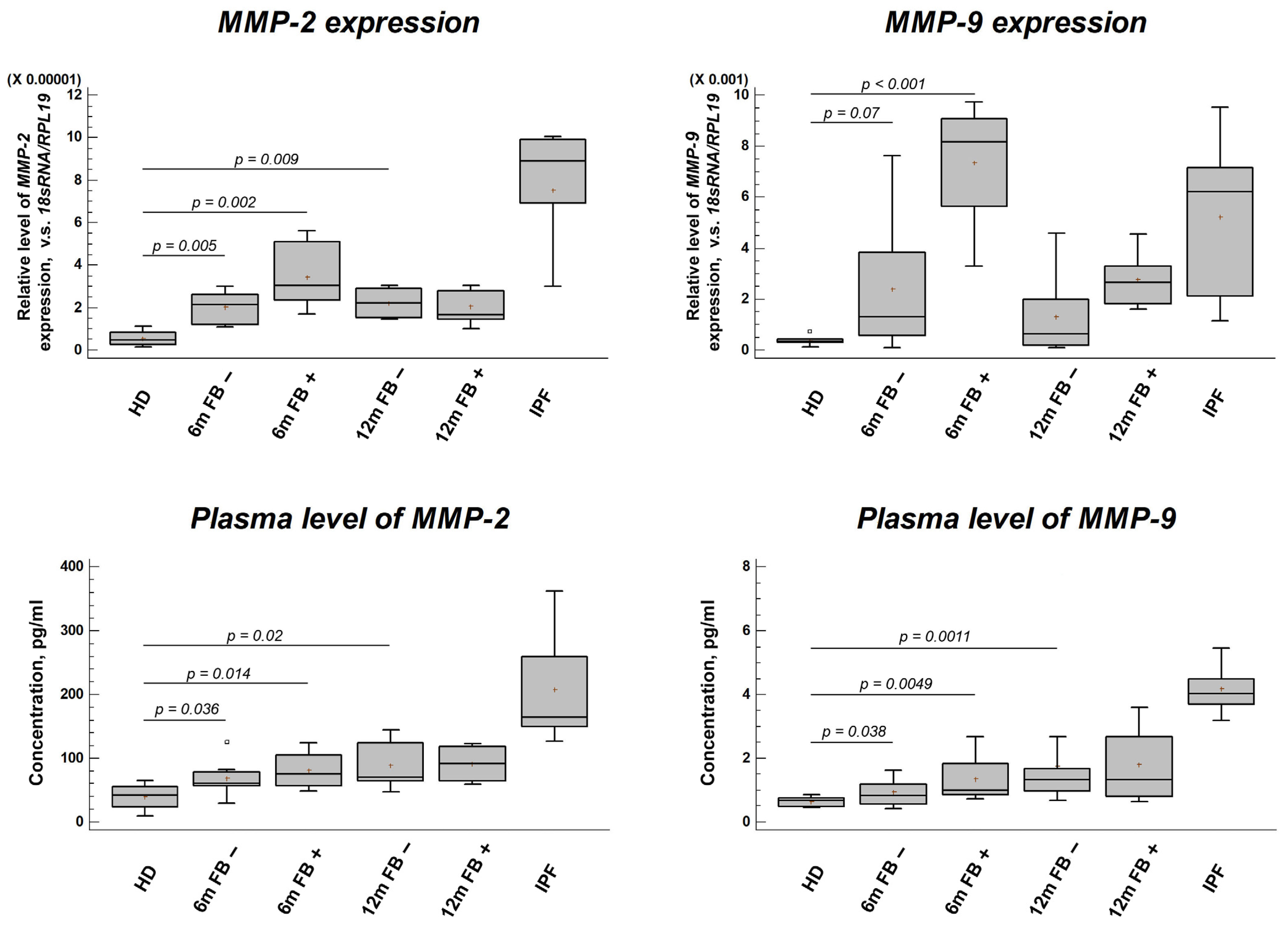 Dysregulation of MMP-2 and MMP-9 in Post-COVID-19 and IPF: Correlations ...