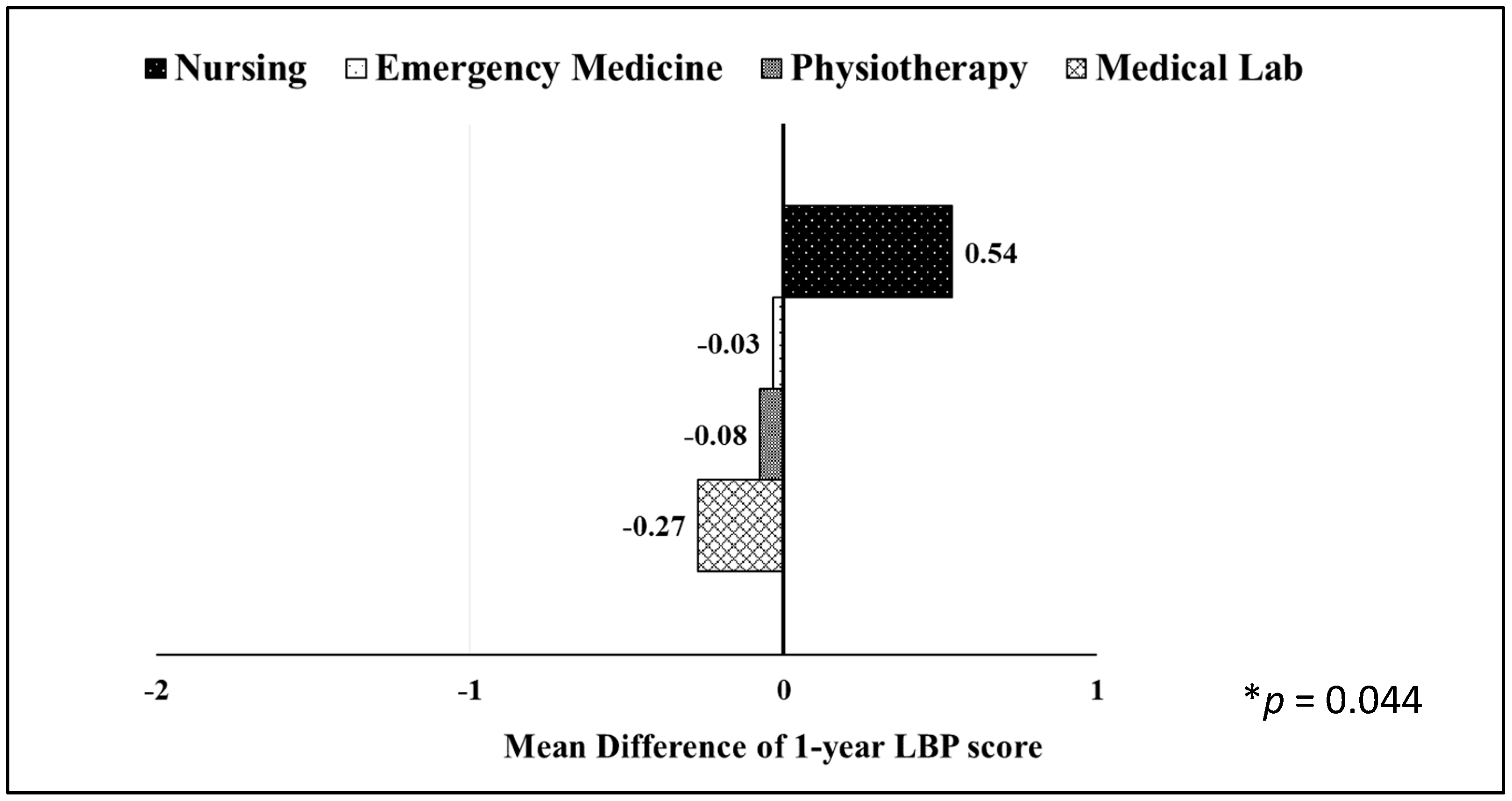 Low Back Pain Characteristics Among Health Science Undergraduates: A ...