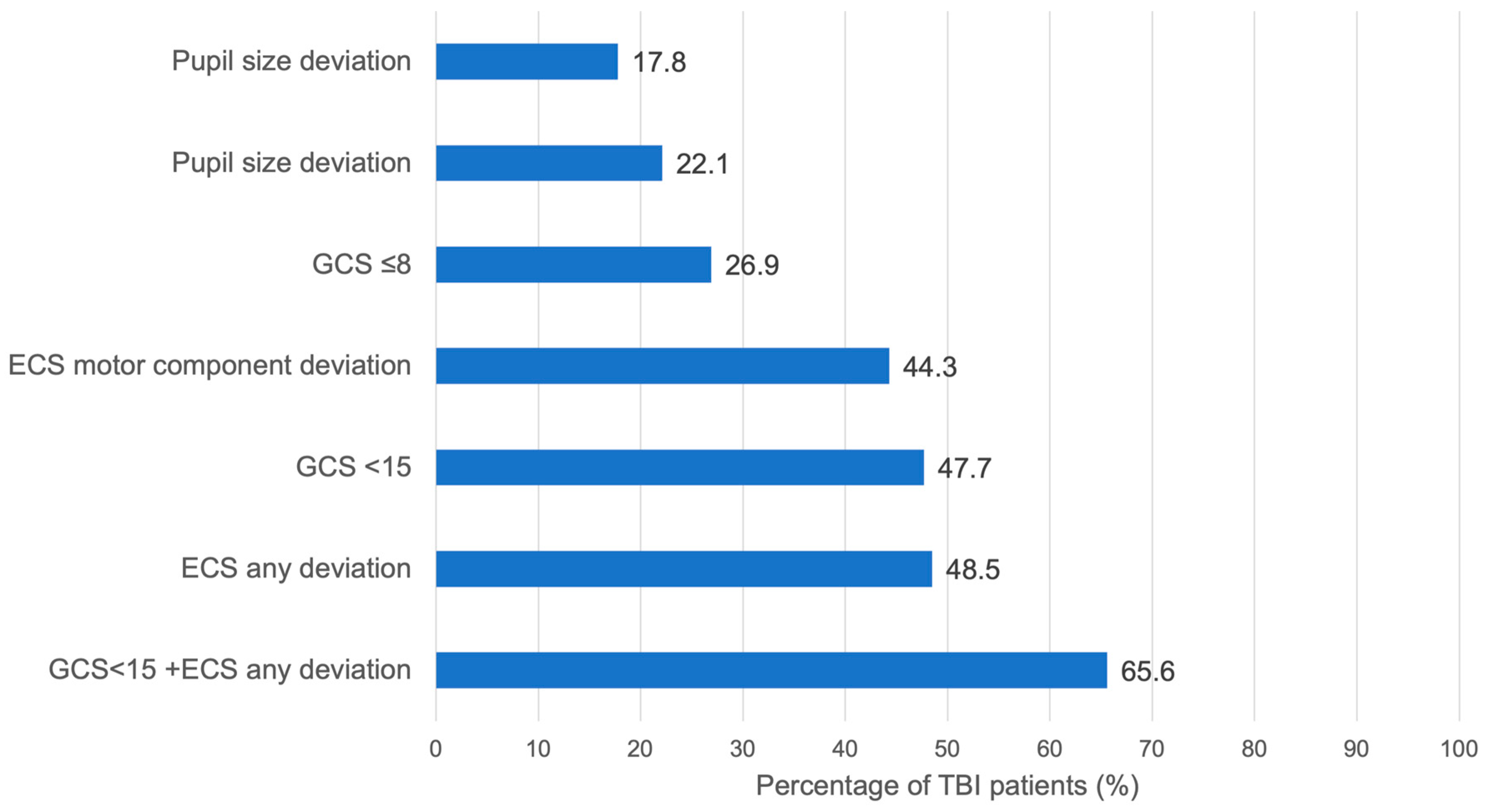 Predictive Accuracy of Glasgow Coma Scale and Pupillary Data on ...