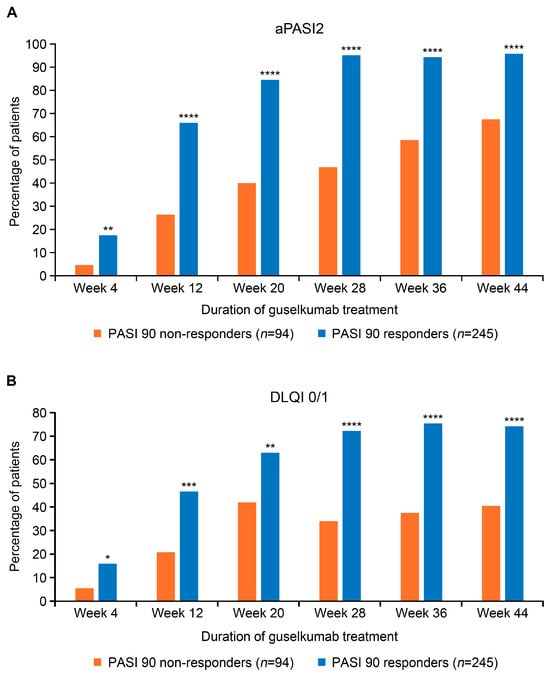 Factors Predicting Guselkumab Treatment Response in Patients with ...