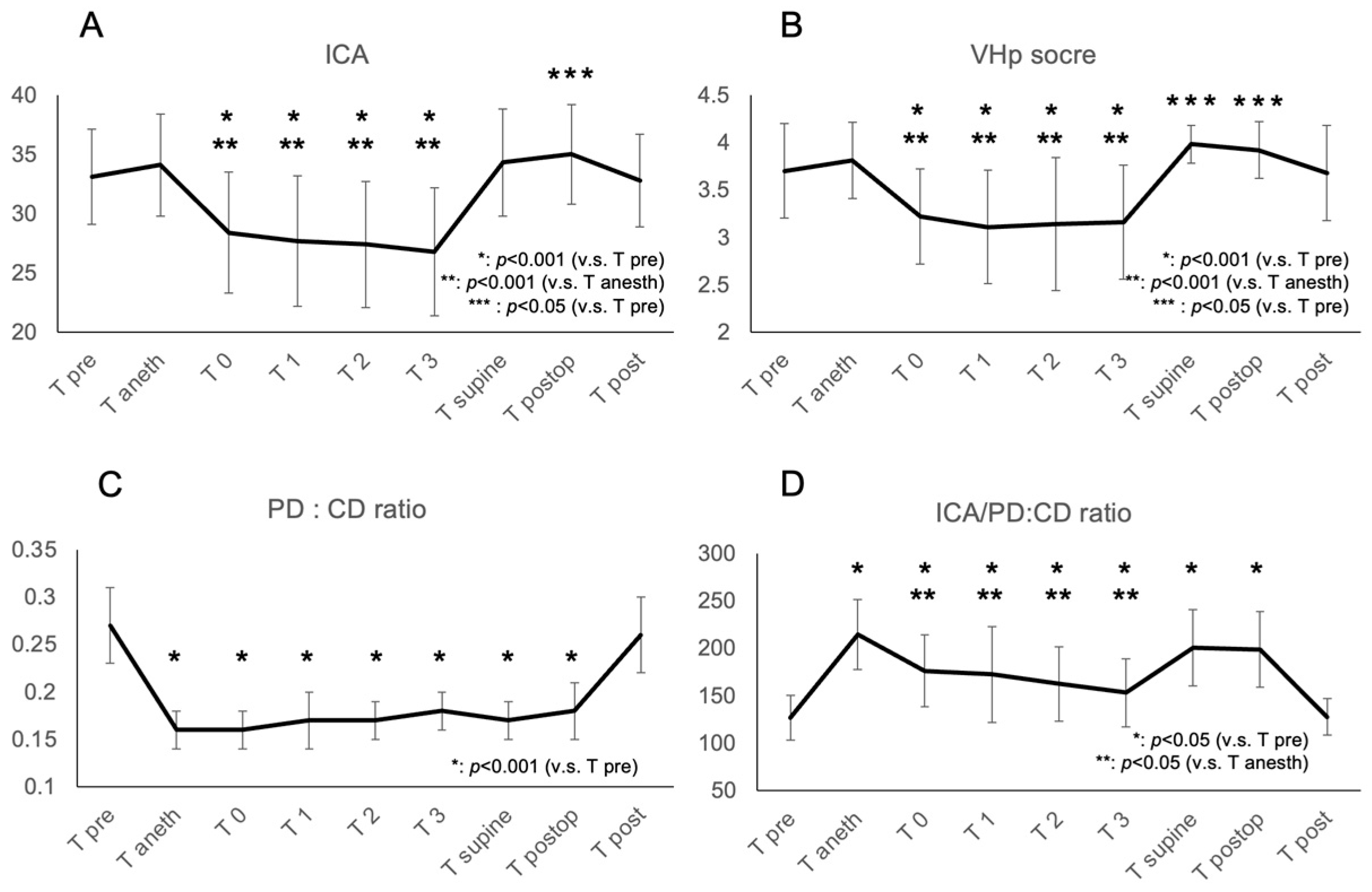 Prospective Evaluation of Ocular Anterior Segment Morphology Changes in ...