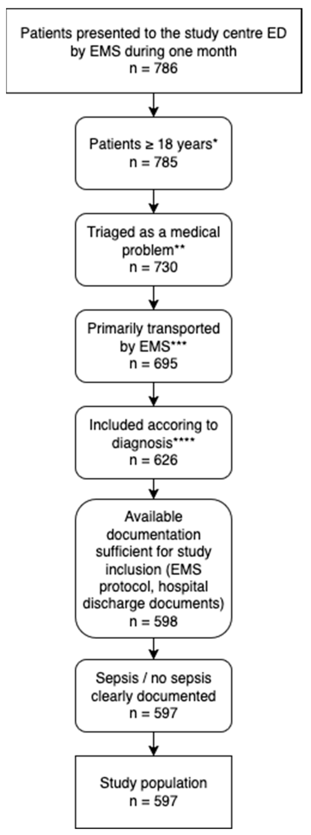 Early Identification of Sepsis by Emergency Medical Services ...