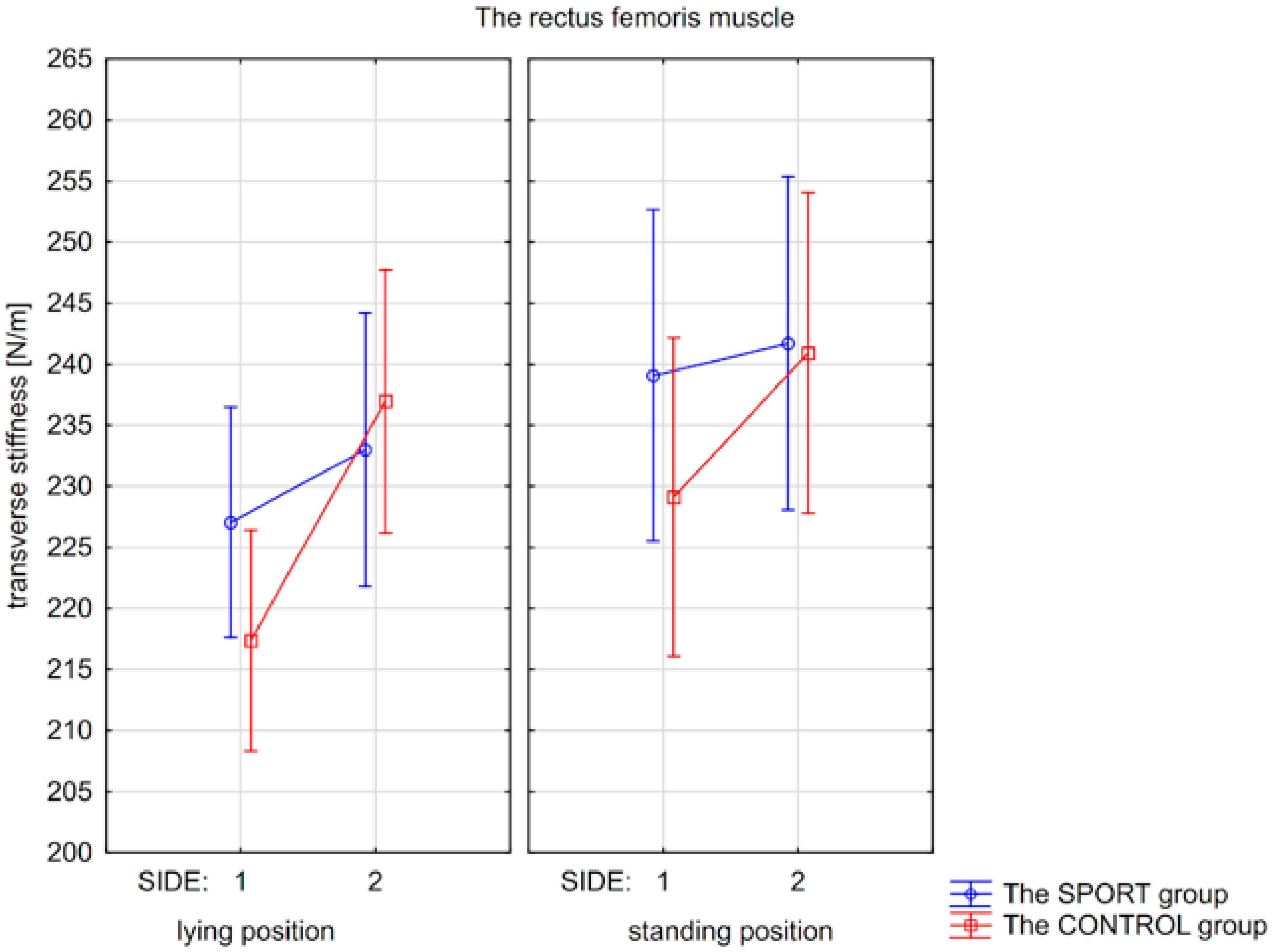 Soft Tissue Stiffness and Functional Knee Outcomes in Female Handball ...