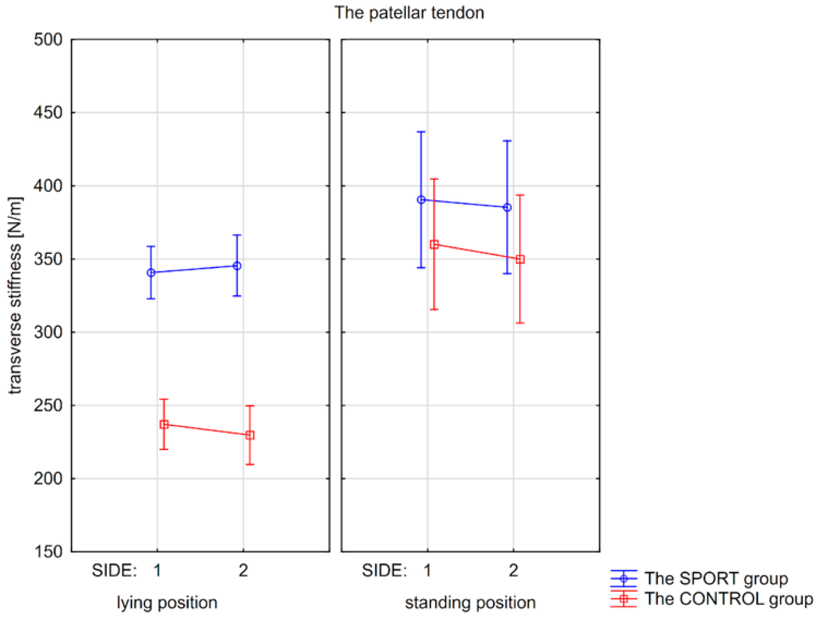 Soft Tissue Stiffness and Functional Knee Outcomes in Female Handball ...