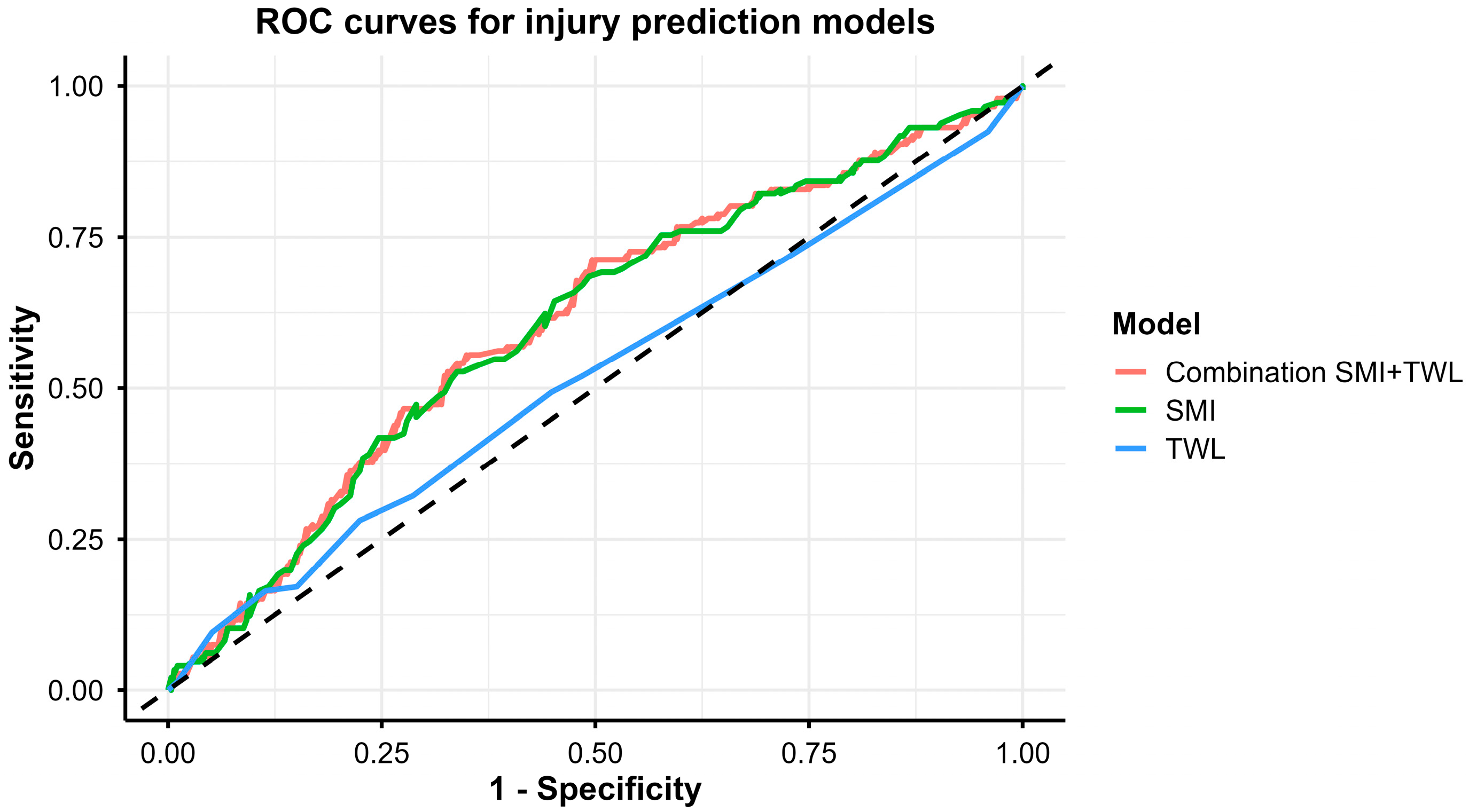 Subsequent Physical Activity–Related Musculoskeletal Injuries in ...