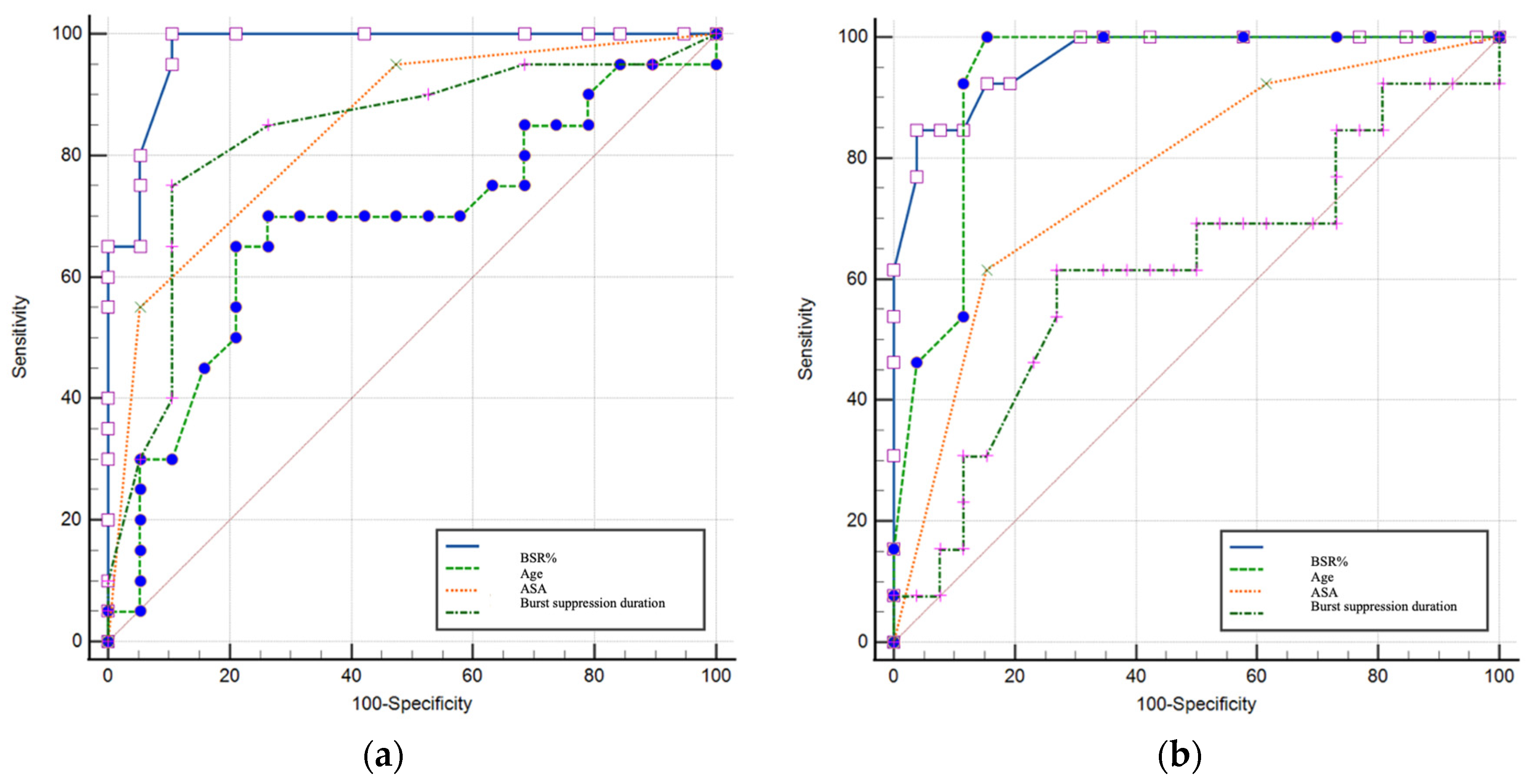 Association Between Entropy Monitoring, Burst Suppression and Early ...