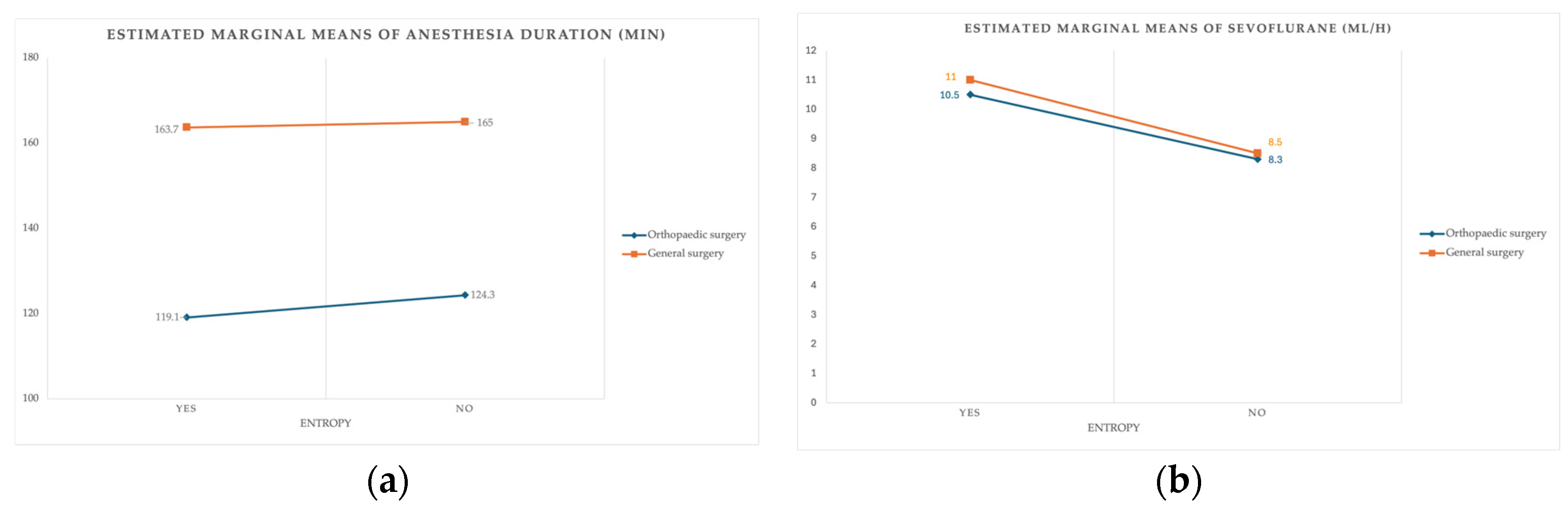 Association Between Entropy Monitoring, Burst Suppression and Early ...