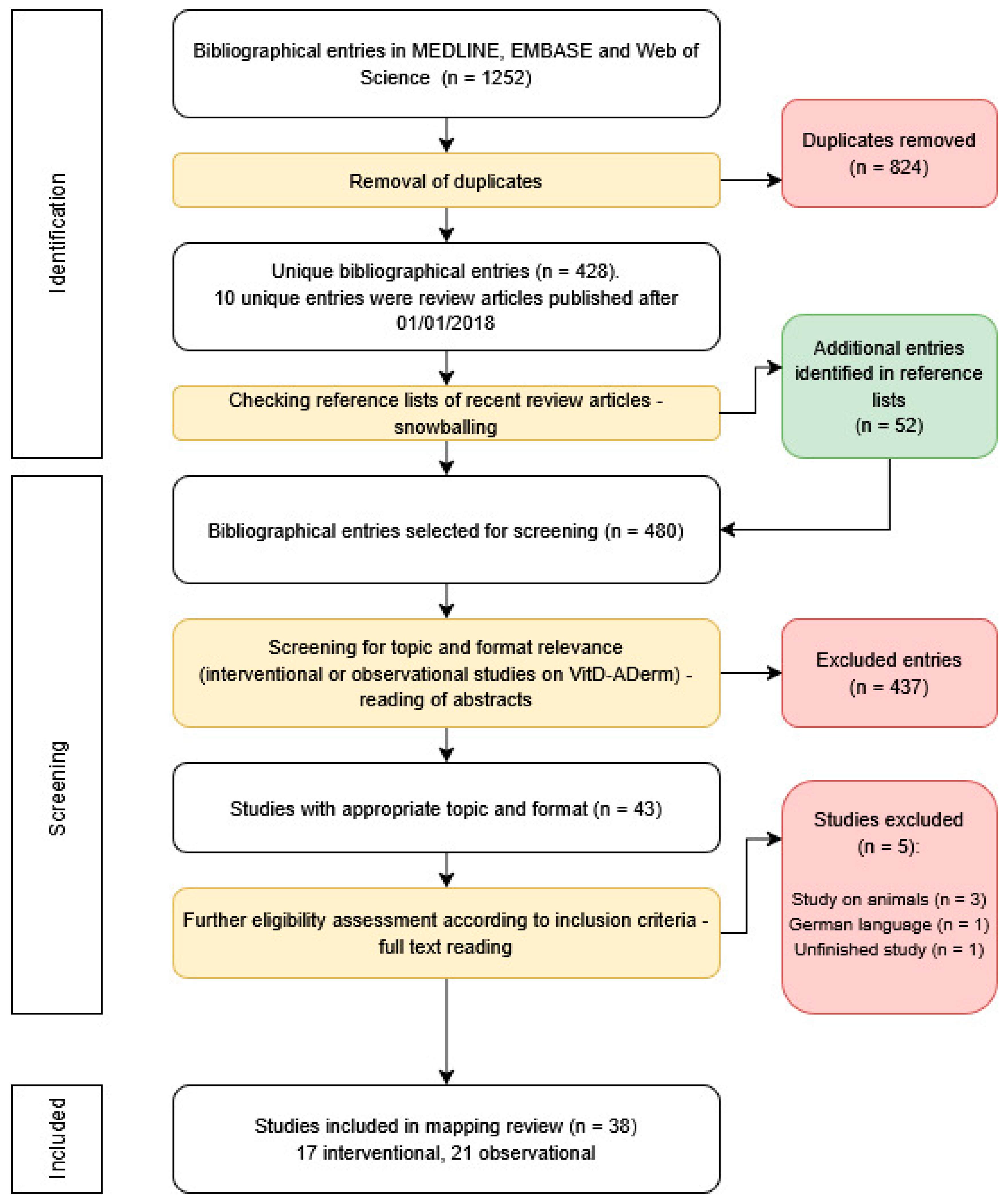 Relationship Between Vitamin D Serum Levels and the Severity of Atopic ...