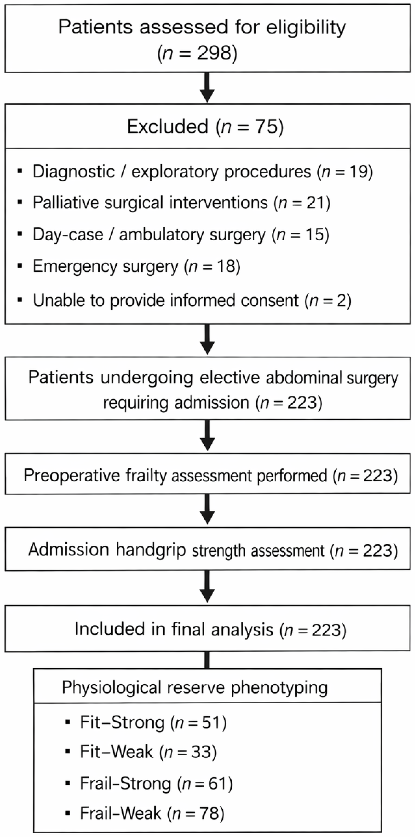 Heterogeneity Within Frailty: Physiological Reserve Phenotypes and ...