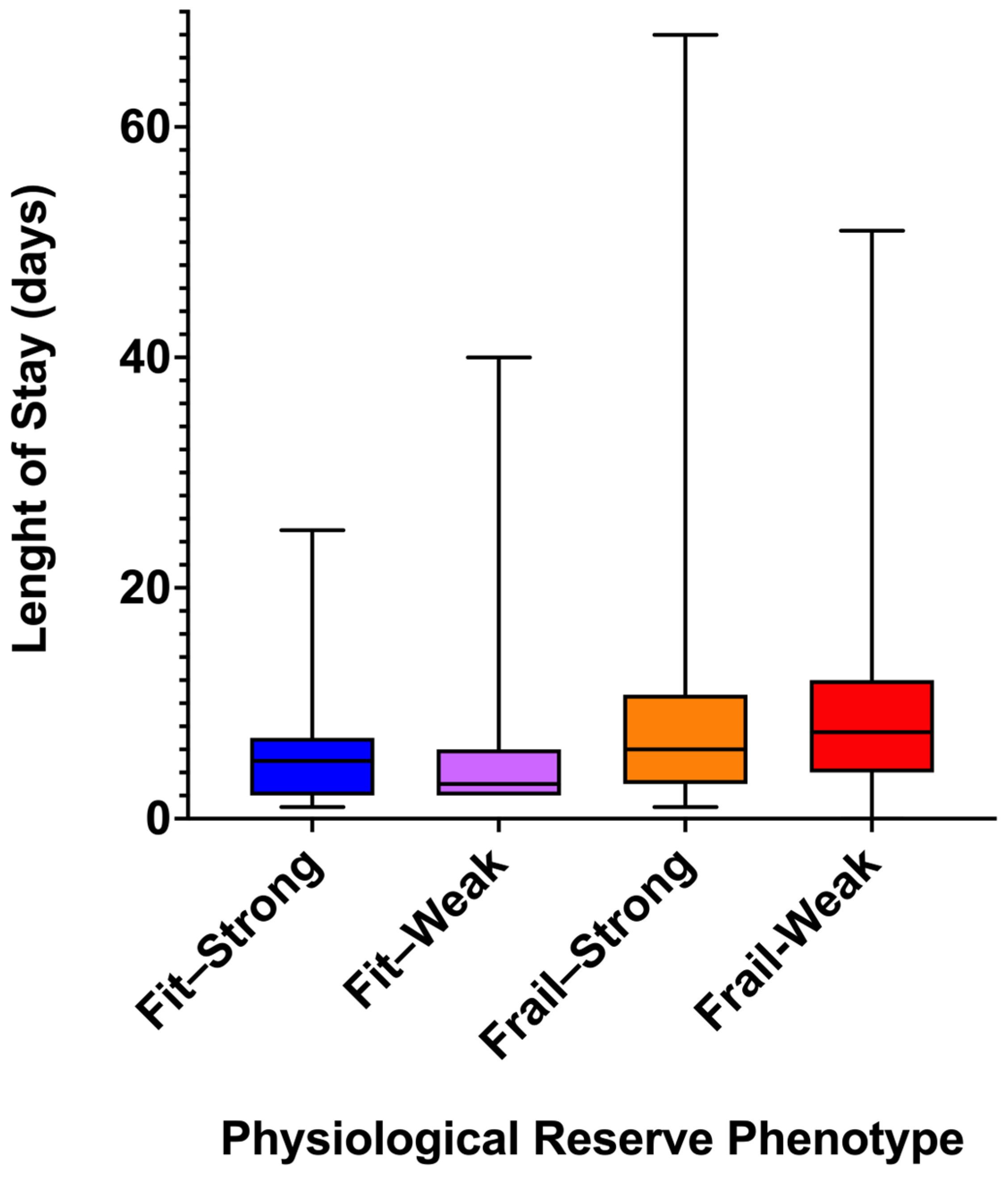 Heterogeneity Within Frailty: Physiological Reserve Phenotypes and ...