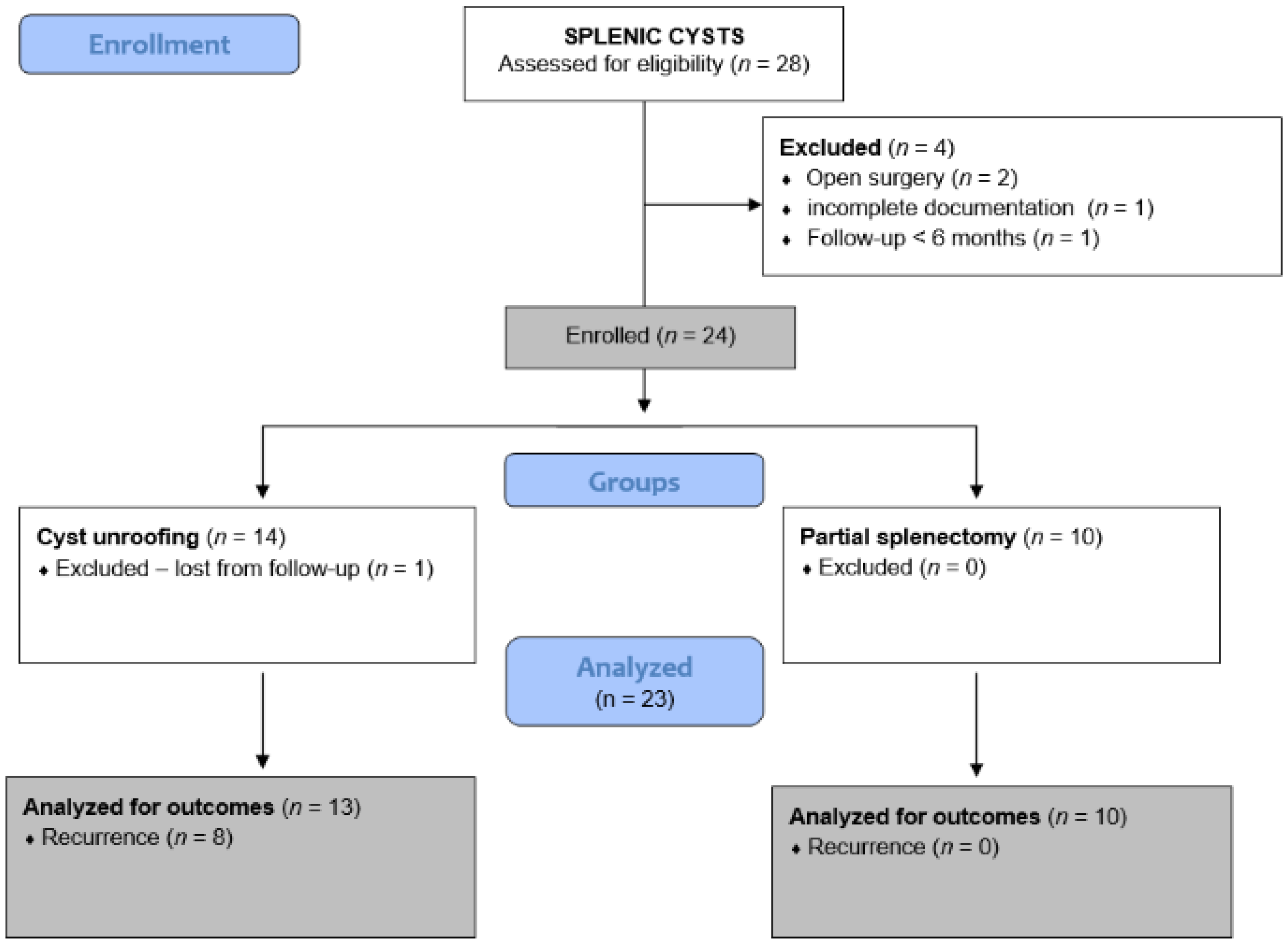 Laparoscopic Management of Benign Splenic Cysts in Children: Partial ...